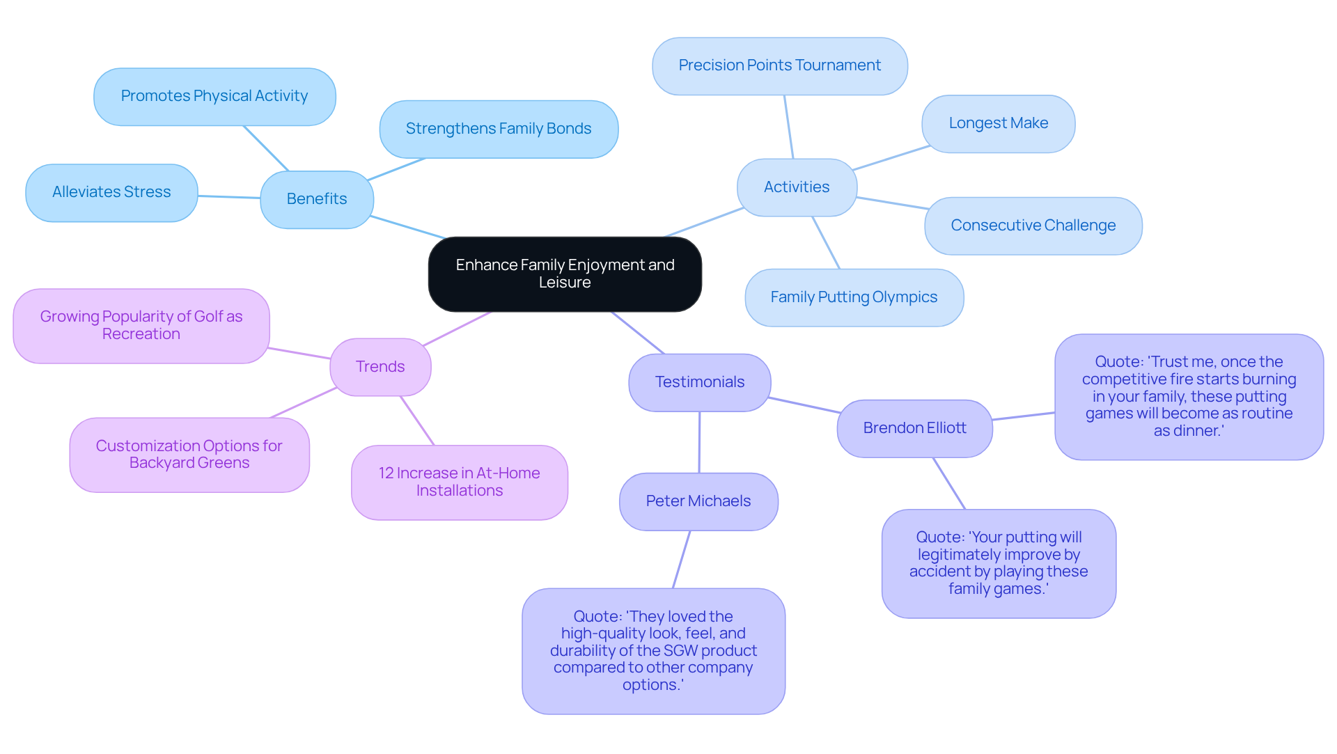 The central idea is about enhancing family leisure through a putting green, with branches showing benefits, activities, and client experiences. Each branch highlights how these elements contribute to family enjoyment.