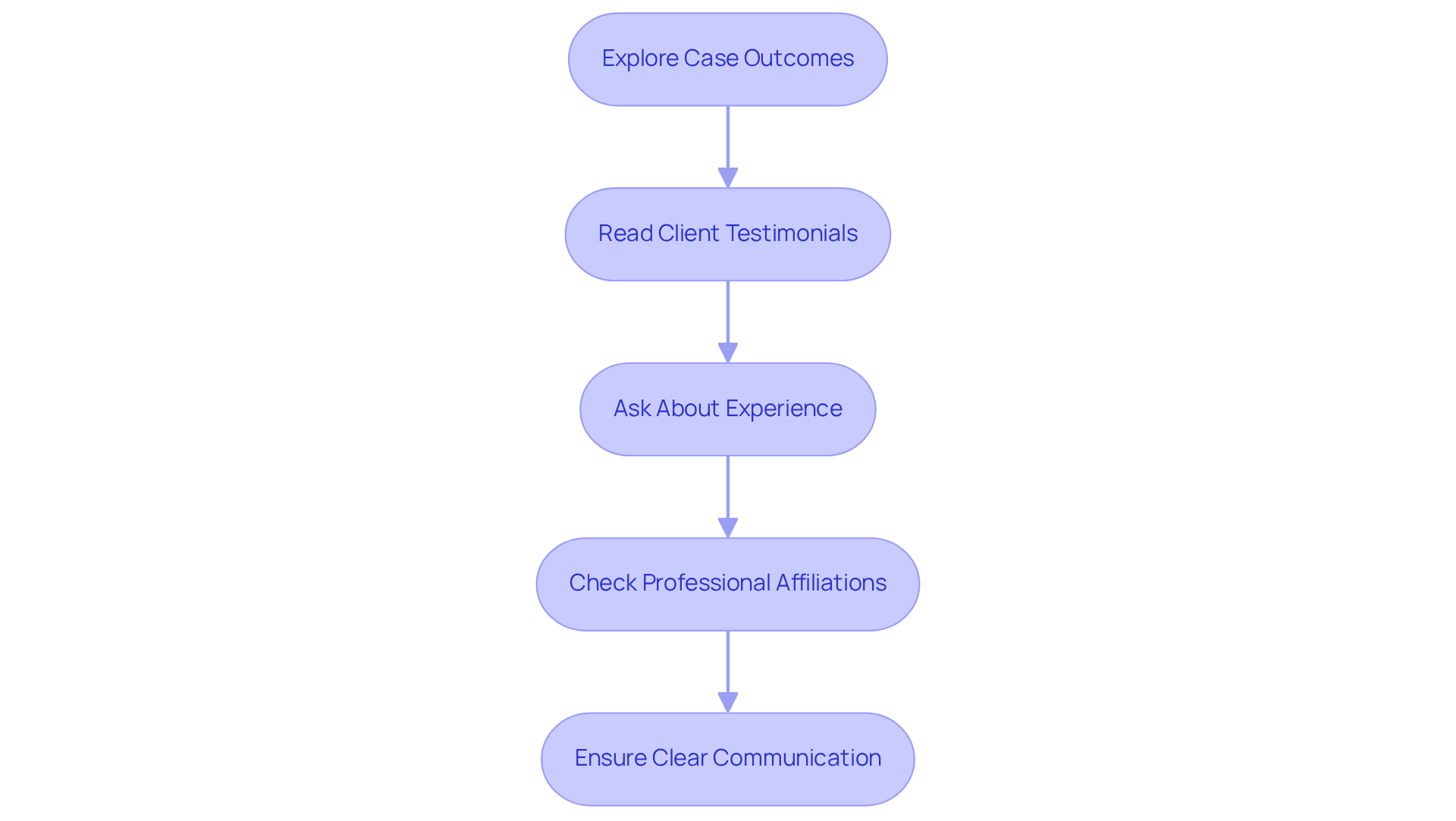 Each box represents a step in the evaluation process. Follow the arrows to see how to assess a lawyer's qualifications effectively, from checking their case outcomes to ensuring clear communication.