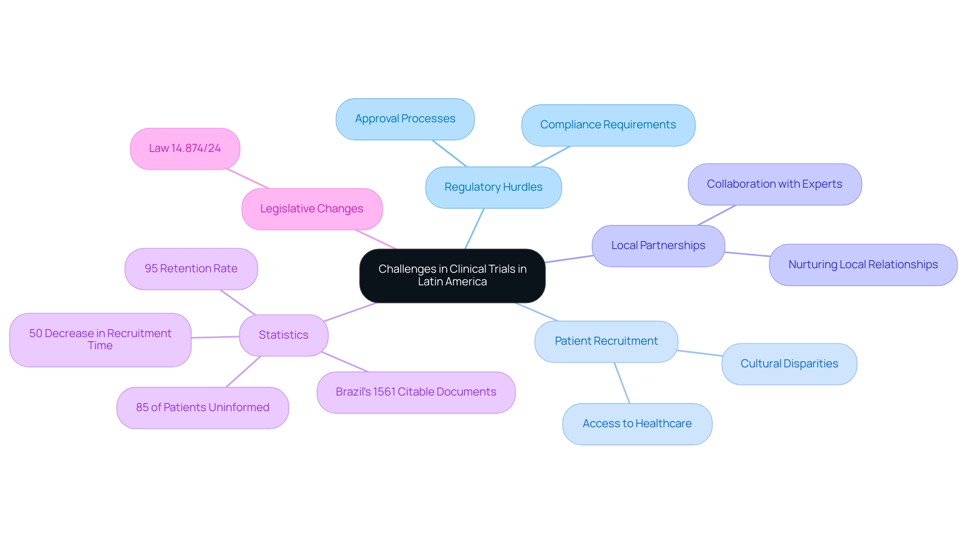 Each branch represents a challenge or solution related to cost efficiency in clinical trials, with colors indicating different categories such as challenges, statistics, and successful strategies.