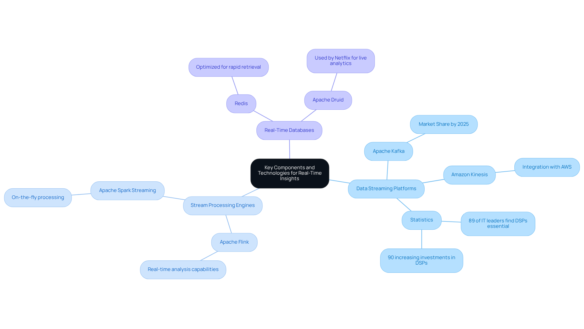 The central node represents the main theme, while the branches show different categories of technologies. Each sub-branch provides specific examples or statistics, helping you understand how these technologies work together to enhance data insights. The central node represents the main theme, while the branches show different categories of technologies. Each sub-branch provides specific examples or statistics, helping you understand how these technologies work together to enhance data insights.