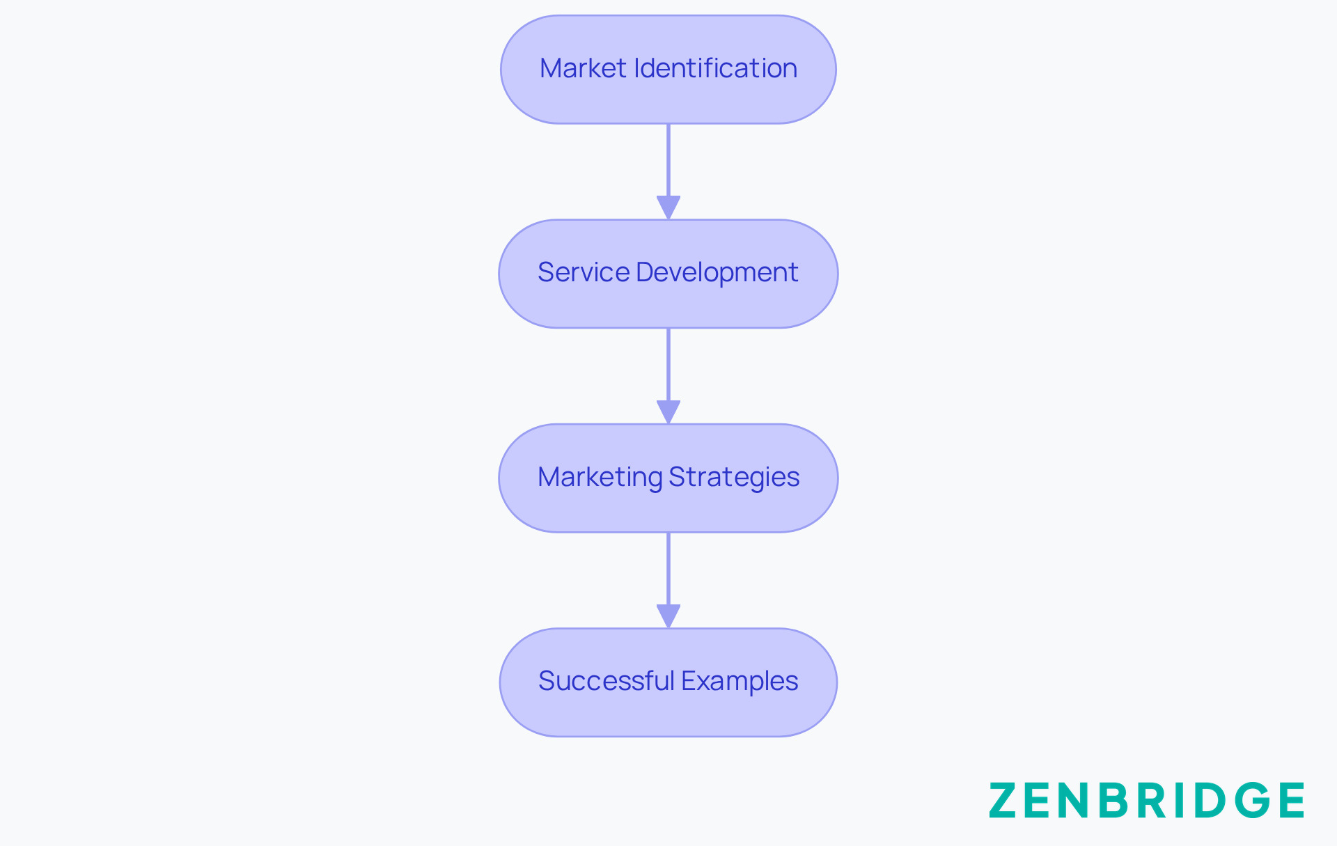 Follow the arrows from one step to the next to see how agencies can create and sell effective SEO packages. Each box represents a crucial part of the process — from understanding the market to implementing successful strategies.