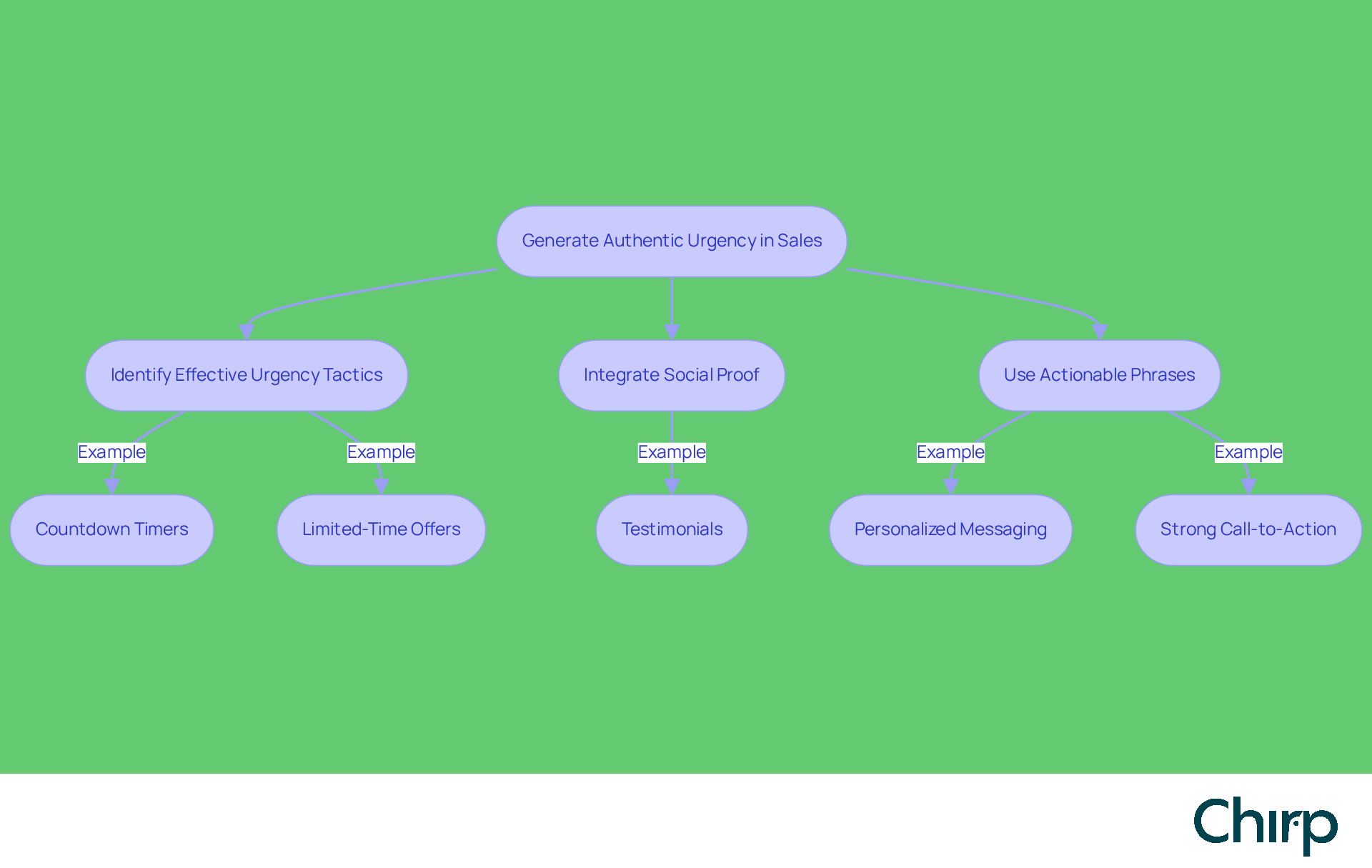 Follow the arrows to see how each strategy builds on the previous one. Each box represents a tactic that can help create urgency while maintaining trust with clients.
