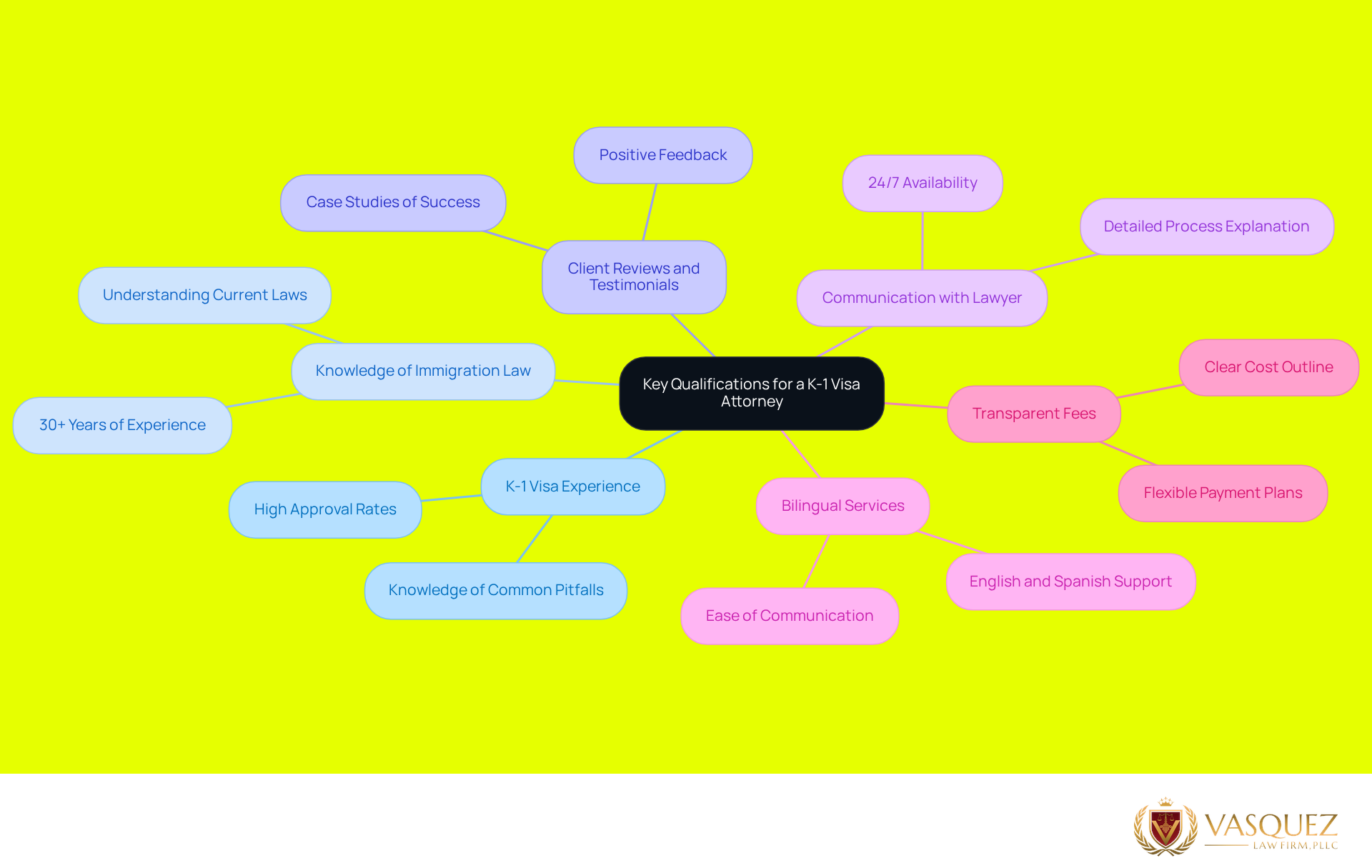 This mindmap starts with the main idea in the center and branches out to show the important qualifications you should look for in a K-1 Visa attorney. Each branch represents a different qualification, and the sub-branches provide more details about why each qualification matters. This visual helps you understand the connections and importance of each aspect in choosing the right attorney. This mindmap starts with the main idea in the center and branches out to show the important qualifications you should look for in a K-1 Visa attorney. Each branch represents a different qualification, and the sub-branches provide more details about why each qualification matters. This visual helps you understand the connections and importance of each aspect in choosing the right attorney.
