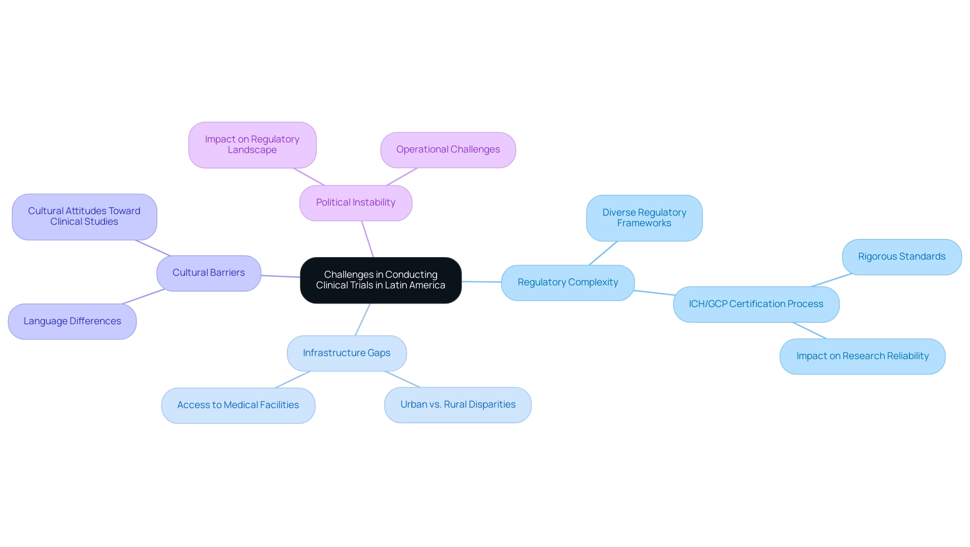 Each branch represents a key challenge, with sub-branches providing additional details. Different colors are used to differentiate between the main challenges.