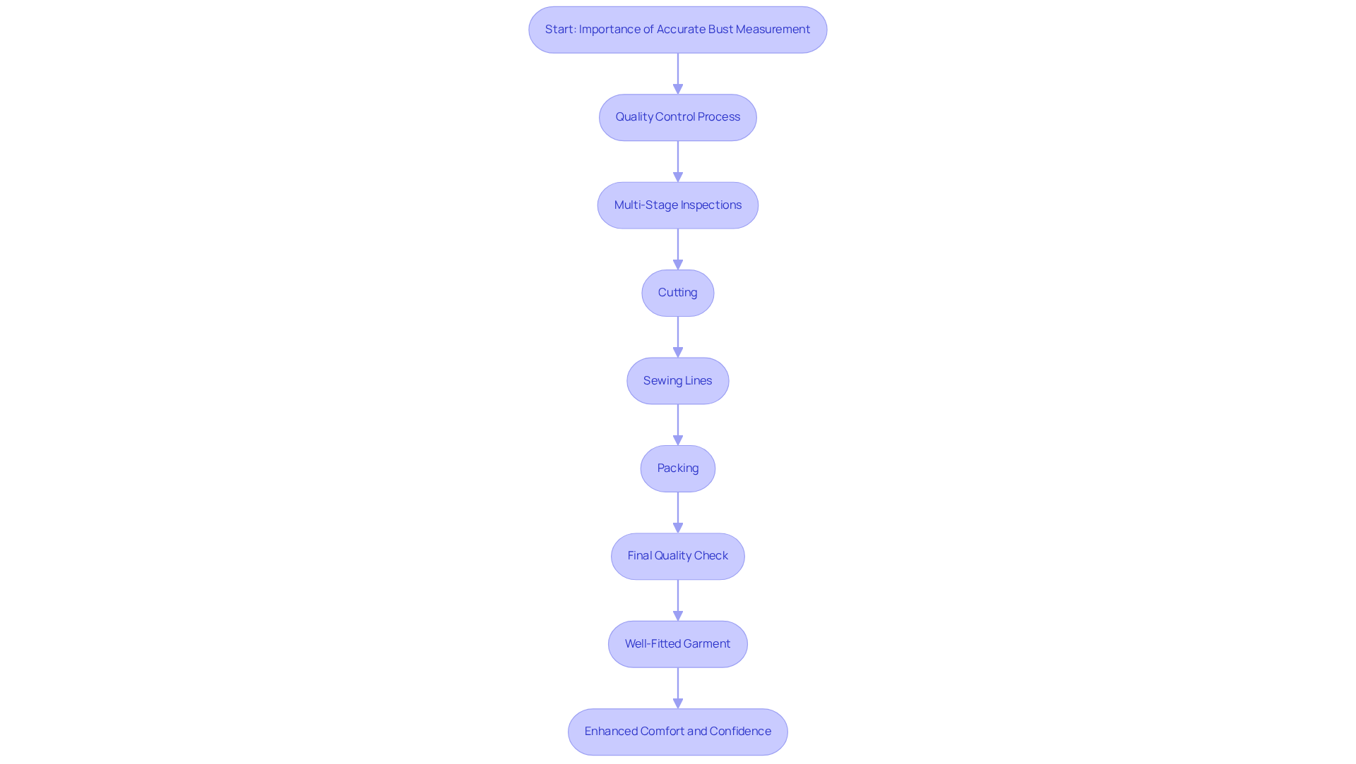 This flowchart shows the steps taken to ensure accurate bust measurements in women's apparel. Each box represents a stage in the quality control process, leading to a well-fitted garment that enhances comfort and confidence.