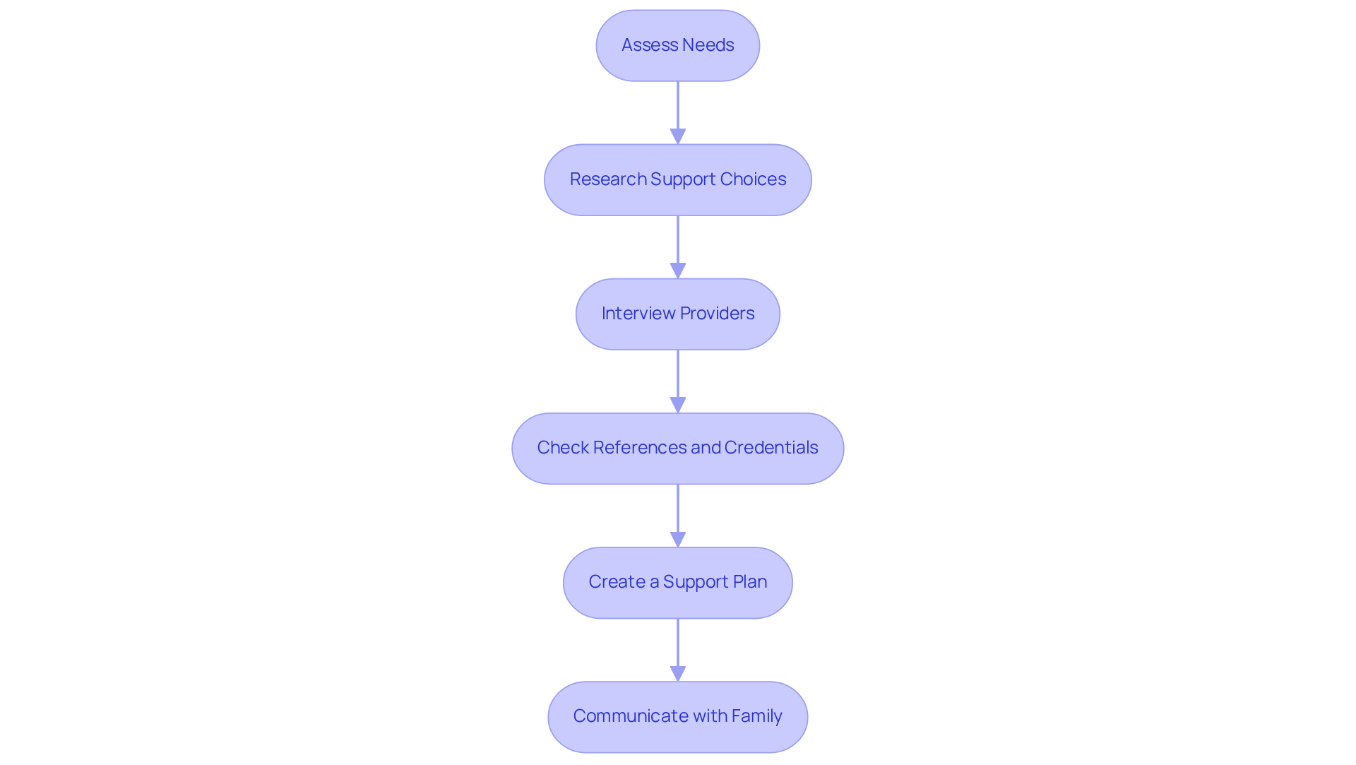 Follow the arrows to see how to arrange care for seniors. Each box shows a step you need to take, from assessing needs to communicating with family. The flowchart helps you visualize the process, making it easier to manage.