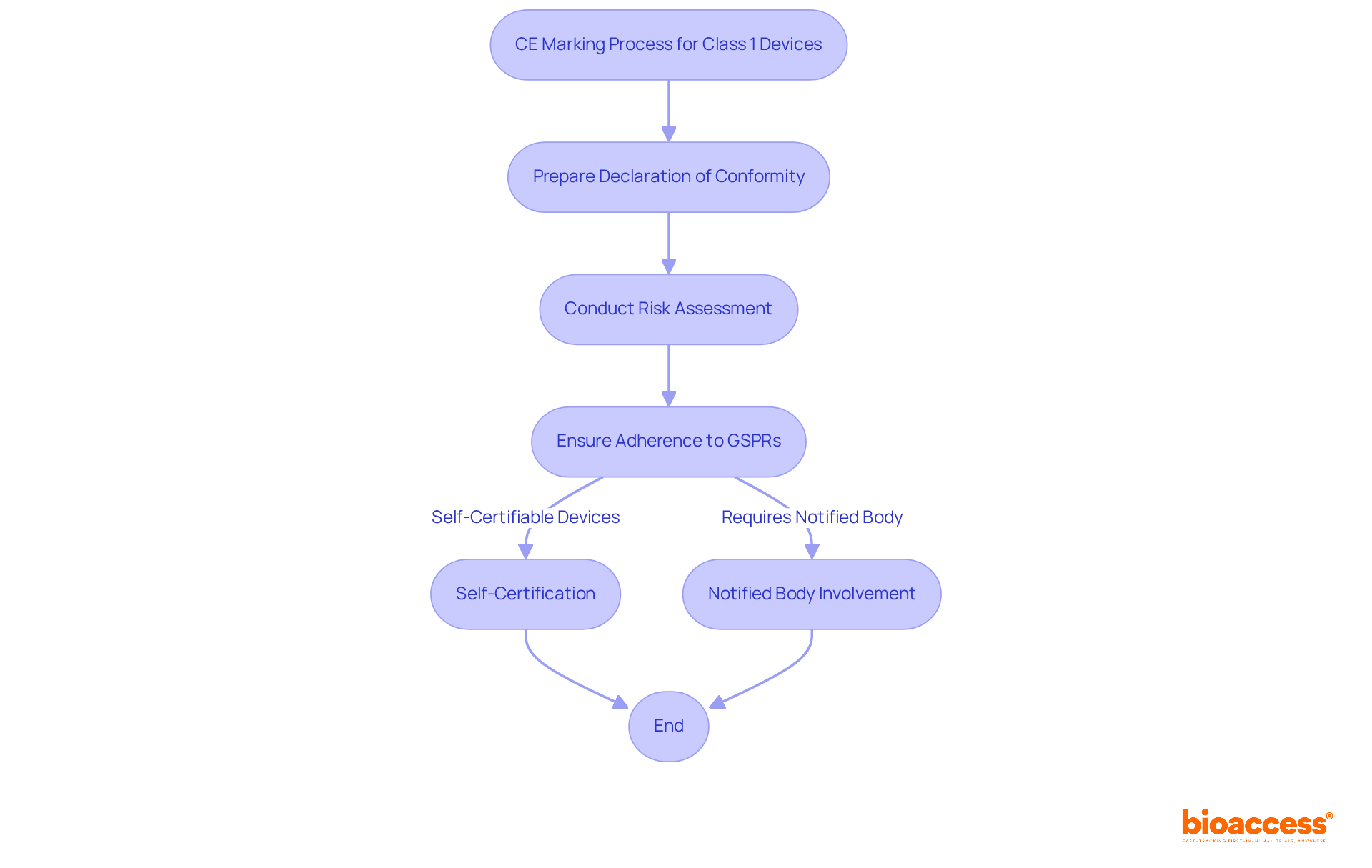Follow the arrows to see the steps needed for CE marking. Each box represents a key action, and the decision point shows whether self-certification or Notified Body involvement is required based on the type of device.
