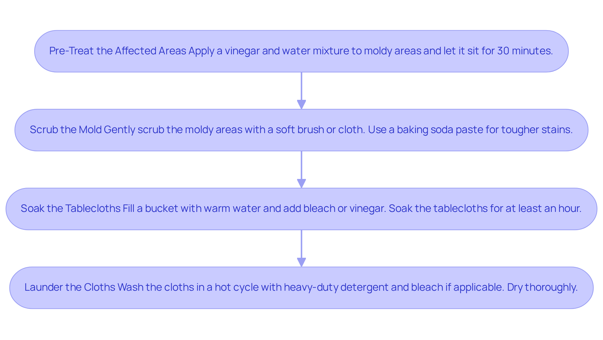 Follow the arrows from one step to the next to see how to effectively clean mold from your tablecloths. Each box gives you a clear action to take, making it easy to follow along.