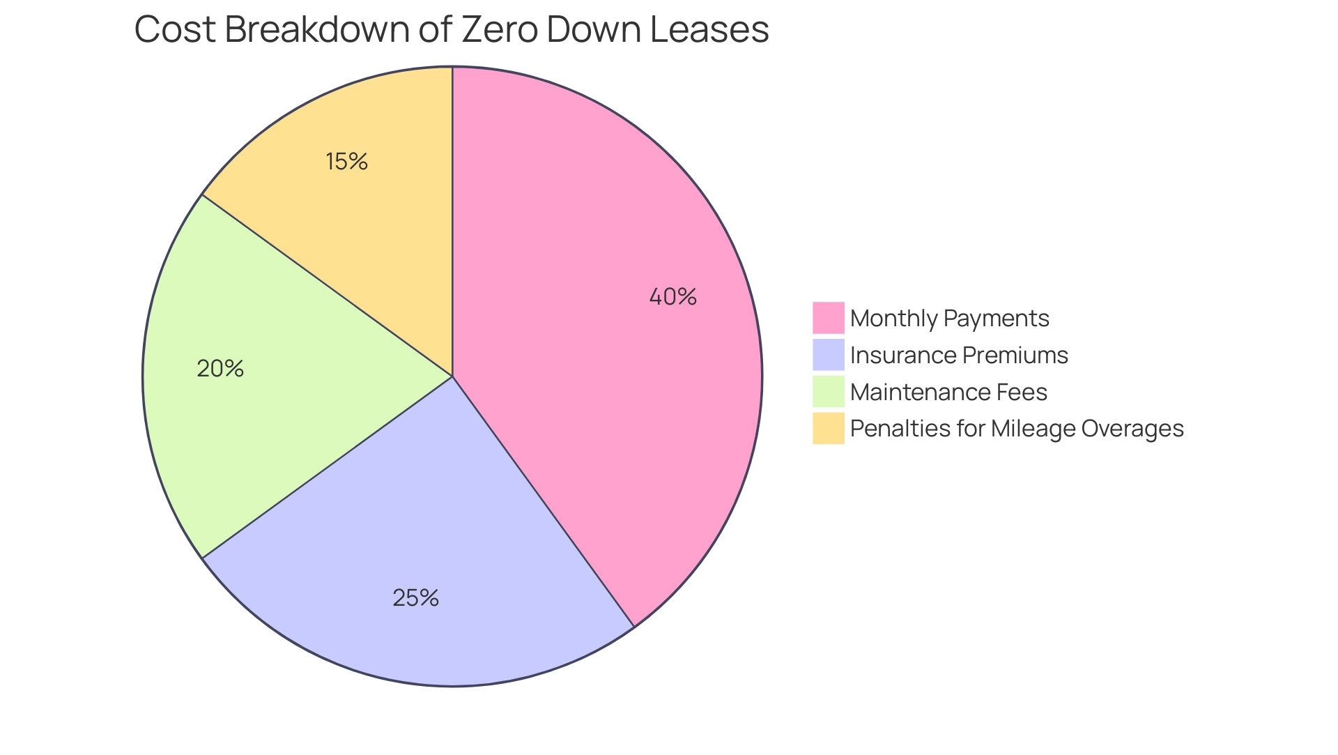 Each segment of the pie chart represents a specific cost associated with zero down leases, with its size corresponding to the proportion of that cost relative to the total expenses.