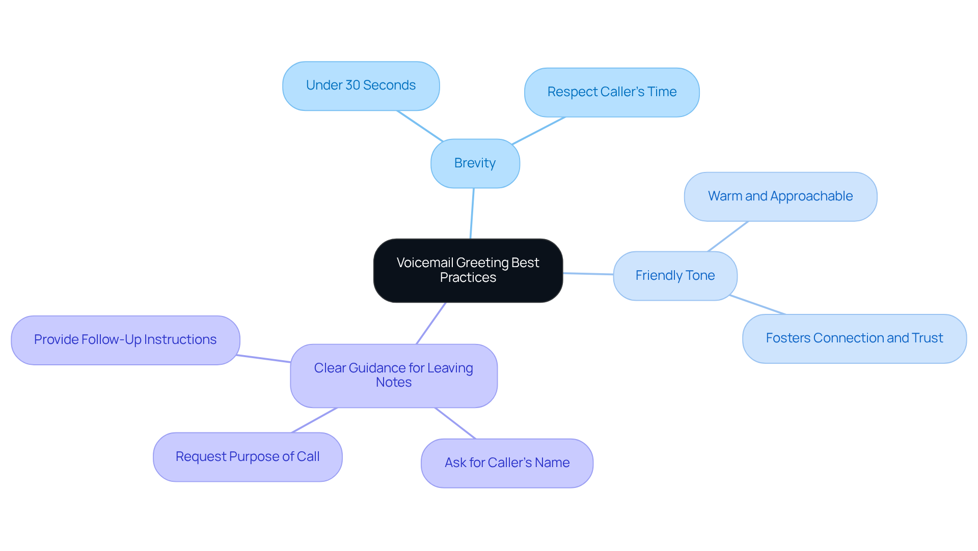 The central node represents the main topic of voicemail greetings, while the branches show key practices and details. Each branch highlights important aspects to consider for effective communication, making it easy to follow and understand. The central node represents the main topic of voicemail greetings, while the branches show key practices and details. Each branch highlights important aspects to consider for effective communication, making it easy to follow and understand.