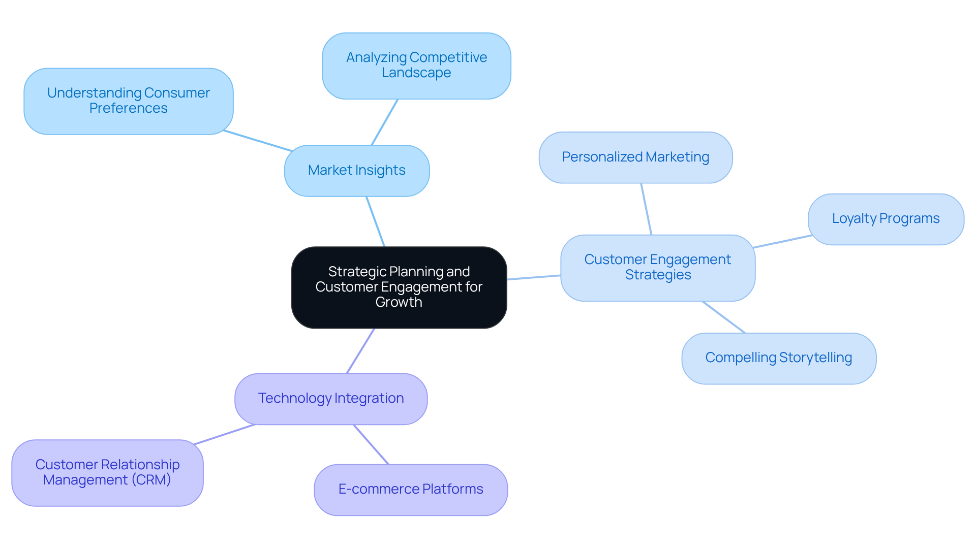 The center represents the main theme of growth strategies, with branches showing key areas of focus. Each branch and sub-branch provides insight into specific tactics and considerations for wineries to thrive in a competitive market.