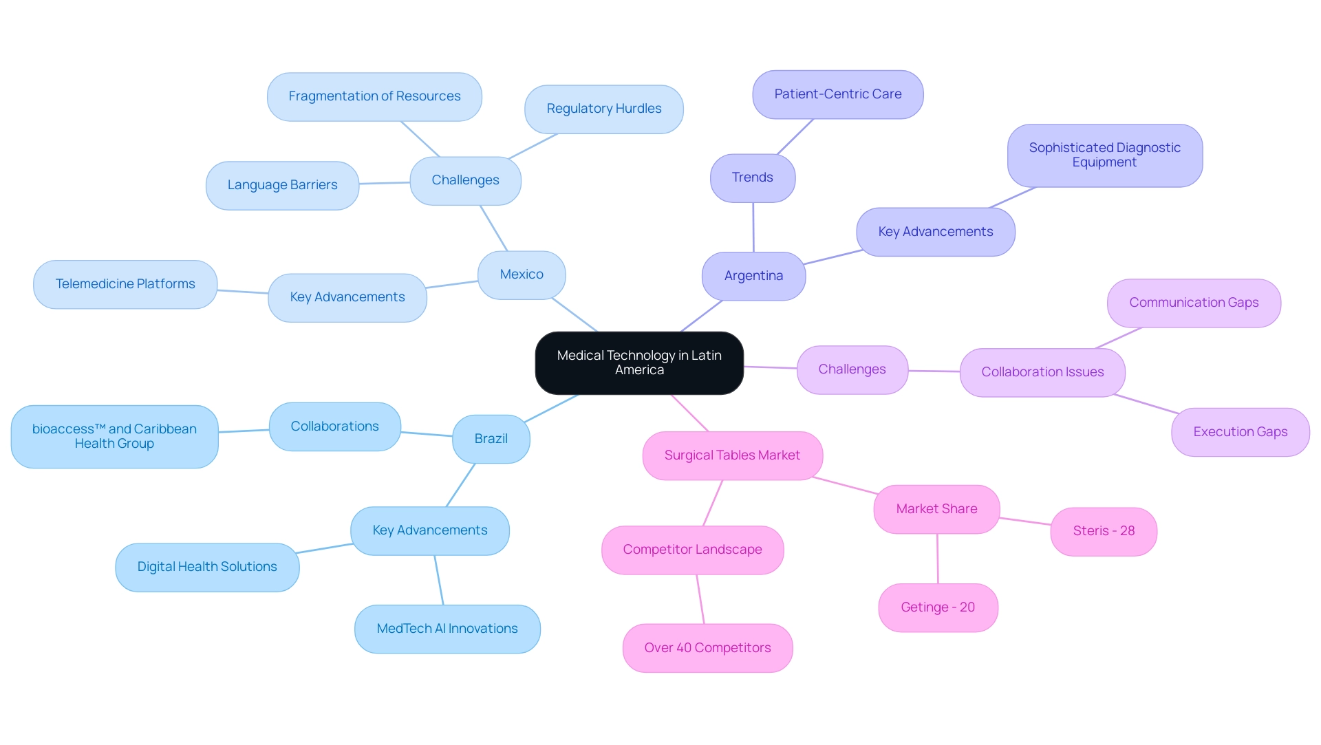 Each main branch represents a key country or theme, with sub-branches detailing advancements, challenges, and collaborations. Colors differentiate between countries and topics.