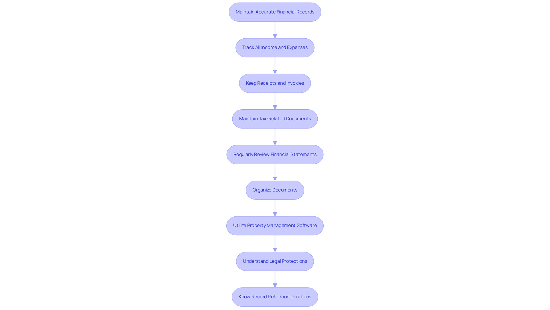 This flowchart outlines the essential steps for keeping accurate financial records in real estate investing. Each box represents a key action you should take, and the arrows show the order in which to follow them. Following these steps can help you manage your finances effectively and avoid potential issues.