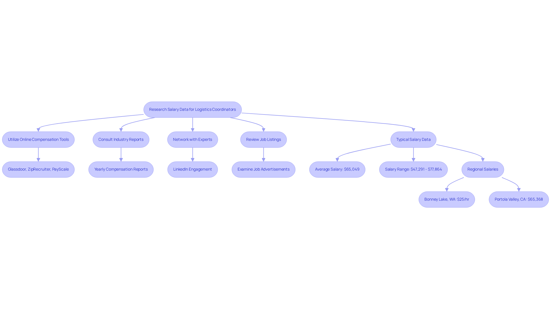 Each box represents a step in researching salaries. Follow the arrows to see the process, and check the salary information at the bottom to understand the financial landscape for logistics coordinators. Each box represents a step in researching salaries. Follow the arrows to see the process, and check the salary information at the bottom to understand the financial landscape for logistics coordinators.