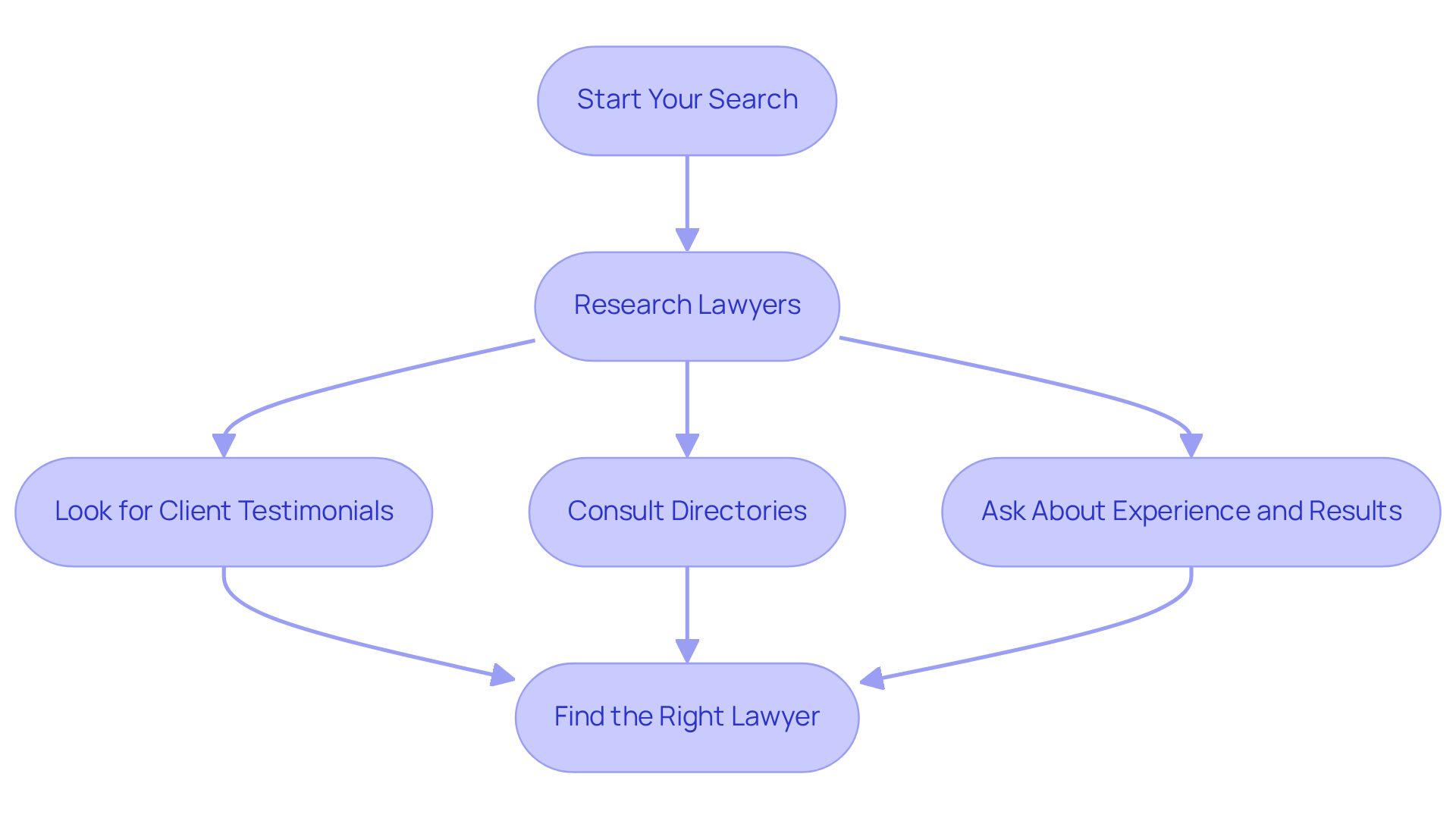 This flowchart guides you through the process of finding the right brain injury lawyer. Start at the top and follow the arrows to see each step you should take, from researching qualifications to asking about their experience. Each box represents an important action to help you find the best legal support for your needs.