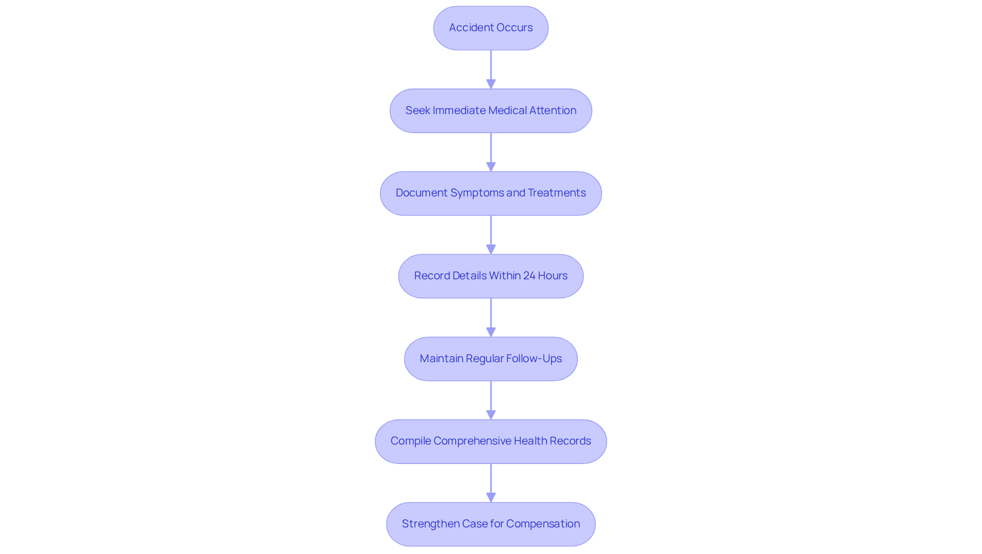 This flowchart guides you through the essential steps to document your injuries effectively after an accident. Each box represents a crucial action that can help strengthen your case for compensation. Follow the arrows to see how each step builds on the previous one, leading to better outcomes.