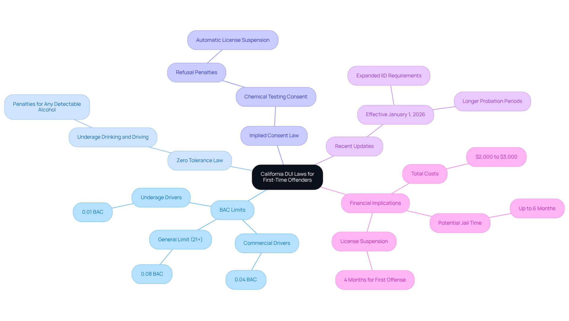 This mindmap starts with the main topic in the center and branches out to show important laws and updates. Each branch represents a key aspect of DUI laws, helping you see how they relate to each other and what you need to know if you're facing a first offense. This mindmap starts with the main topic in the center and branches out to show important laws and updates. Each branch represents a key aspect of DUI laws, helping you see how they relate to each other and what you need to know if you're facing a first offense.