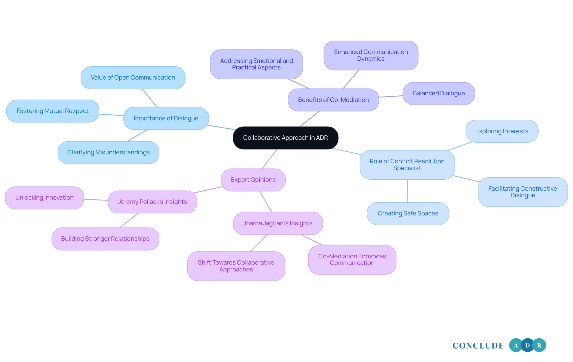 The central node represents the main theme, while the branches illustrate the key aspects of collaborative conflict resolution. Each branch explains an important element, helping you see how they all connect to foster understanding and cooperation.