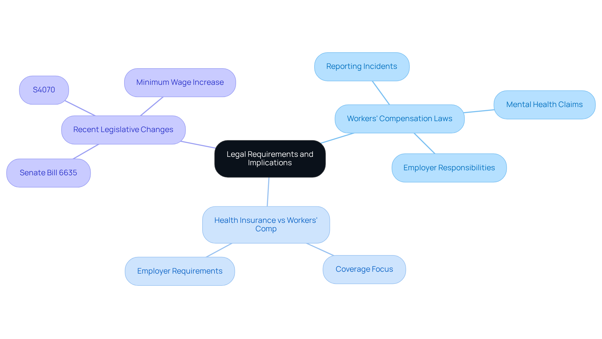 The central node represents the main topic, while the branches show key areas of focus. Each sub-branch provides more detail on specific aspects, helping you see how everything connects and what you need to know.