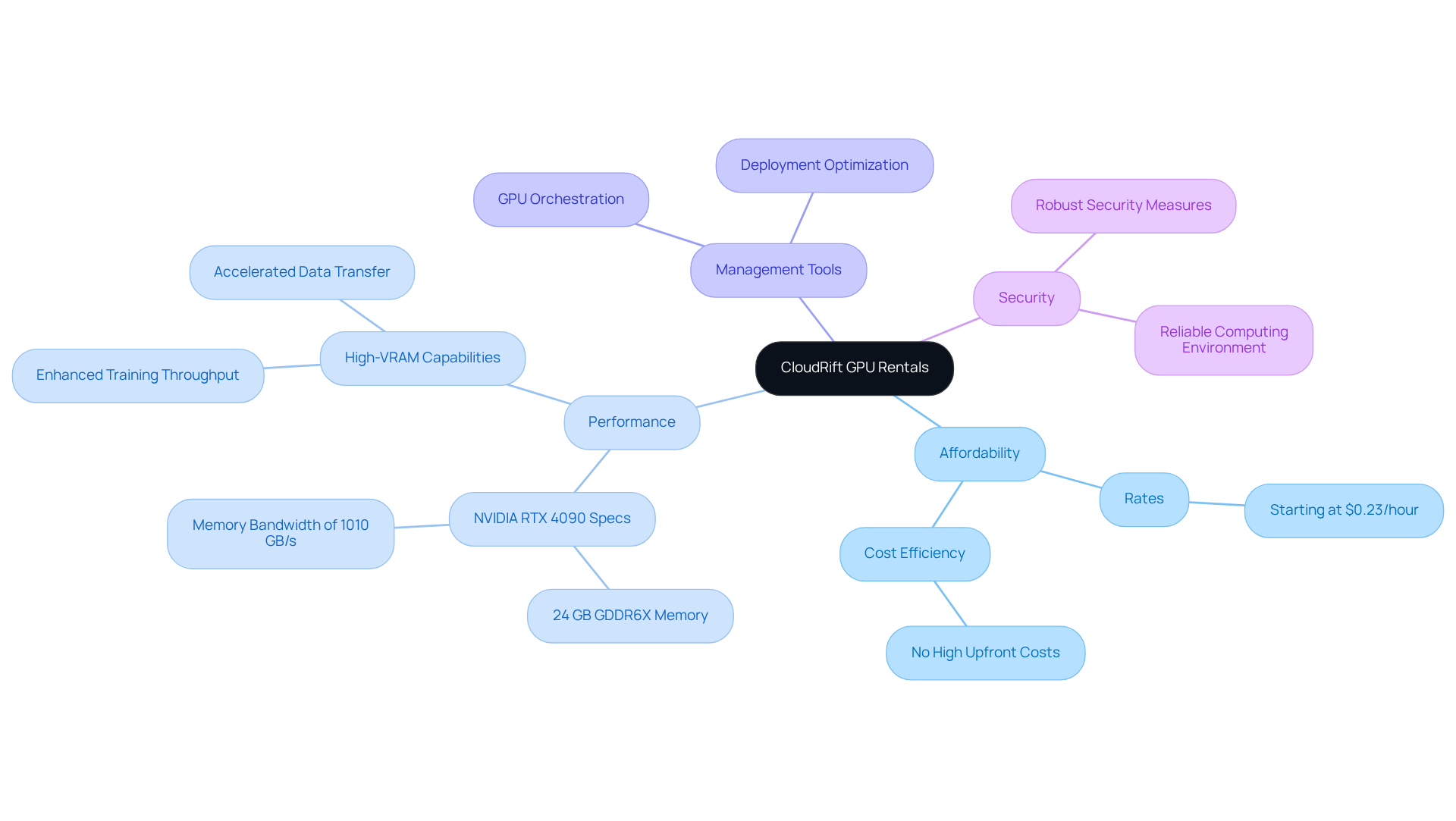 The central node represents CloudRift's service, while the branches show its key features. Each color-coded branch highlights a different aspect, making it easy to see how they contribute to the overall value of the service.