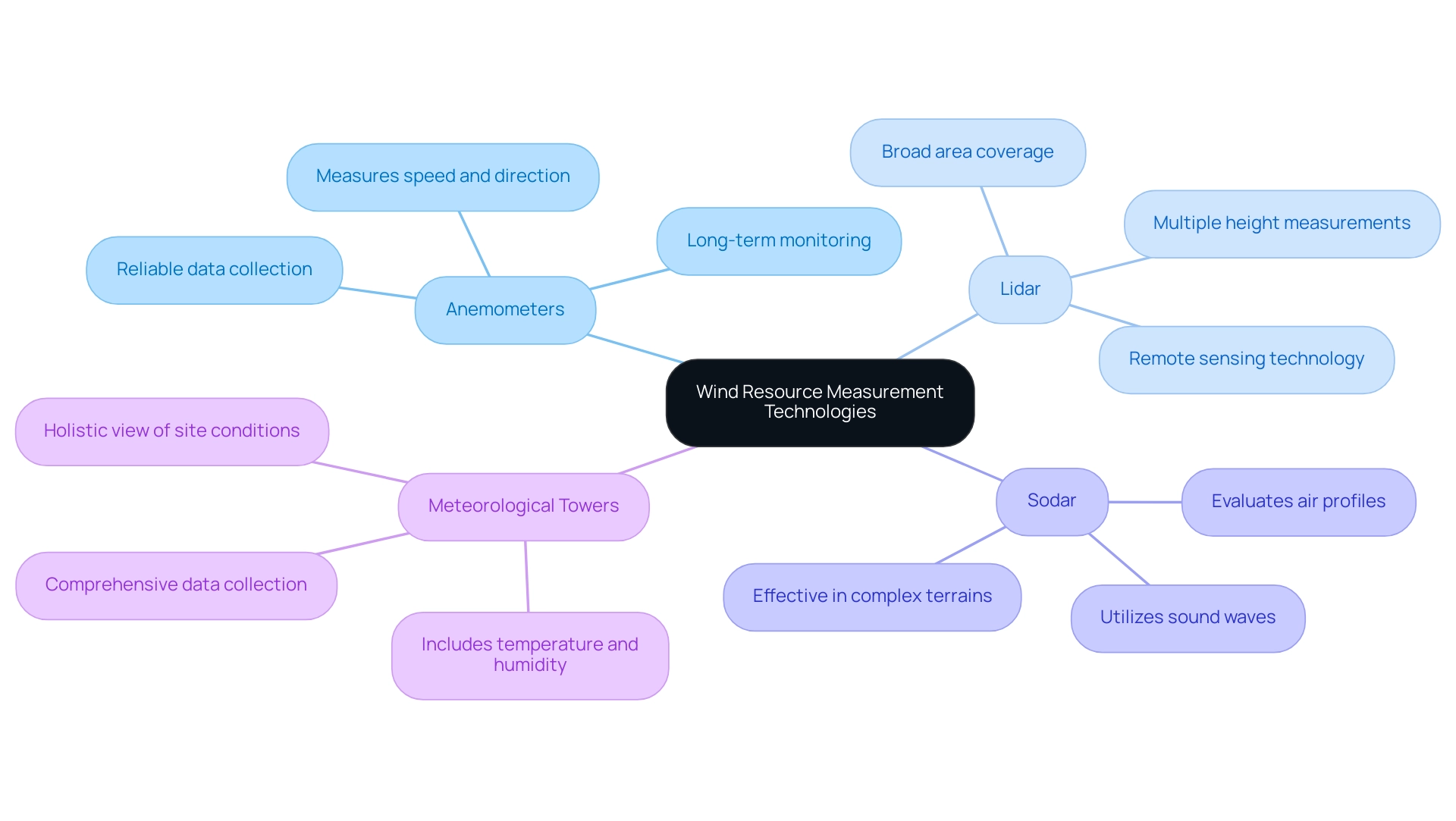 Each branch represents a technology, with sub-branches highlighting their advantages and applications.