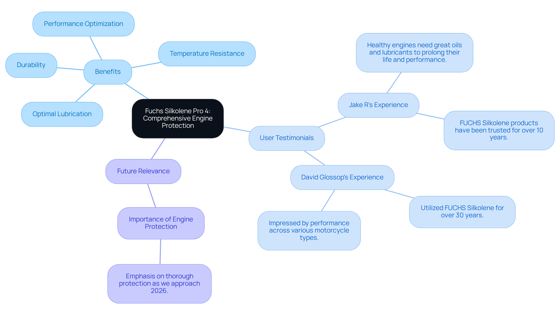 This mindmap starts with the main topic in the center, showing how Fuchs Silkolene Pro 4 connects to its benefits, user experiences, and future importance. Each branch represents a different aspect, making it easy to see how they relate to the overall theme of engine protection.