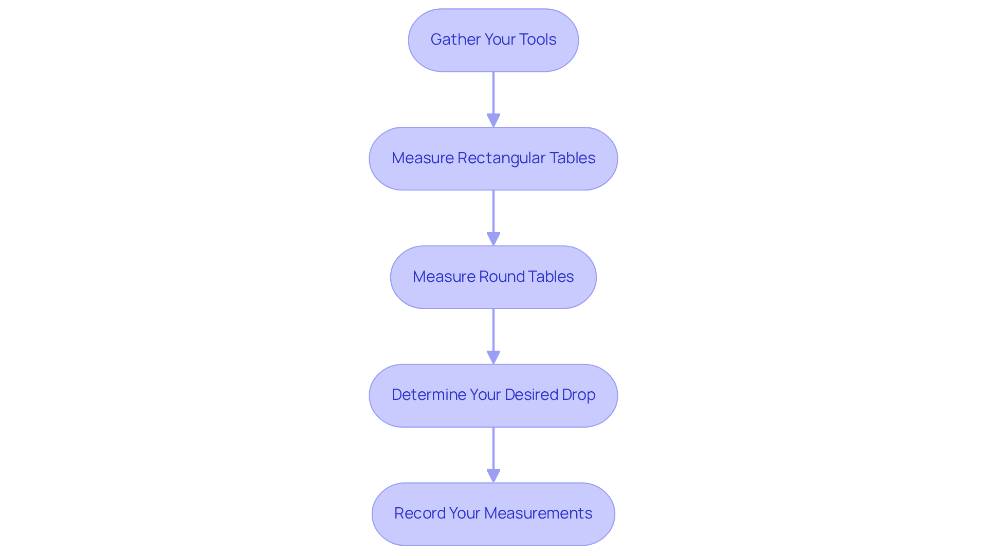 Each box represents a step in the measuring process. Follow the arrows to see how to measure both rectangular and round tables, and remember to note your desired drop for the linens.
