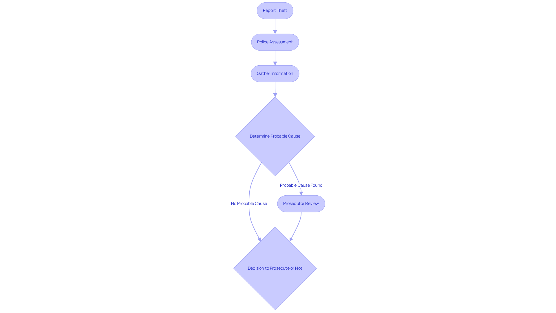 This flowchart outlines the steps you need to take when pressing charges for theft. Each box represents a stage in the process, and the arrows show how you move from one step to the next. Follow the flow to understand what happens after you report a theft. This flowchart outlines the steps you need to take when pressing charges for theft. Each box represents a stage in the process, and the arrows show how you move from one step to the next. Follow the flow to understand what happens after you report a theft.