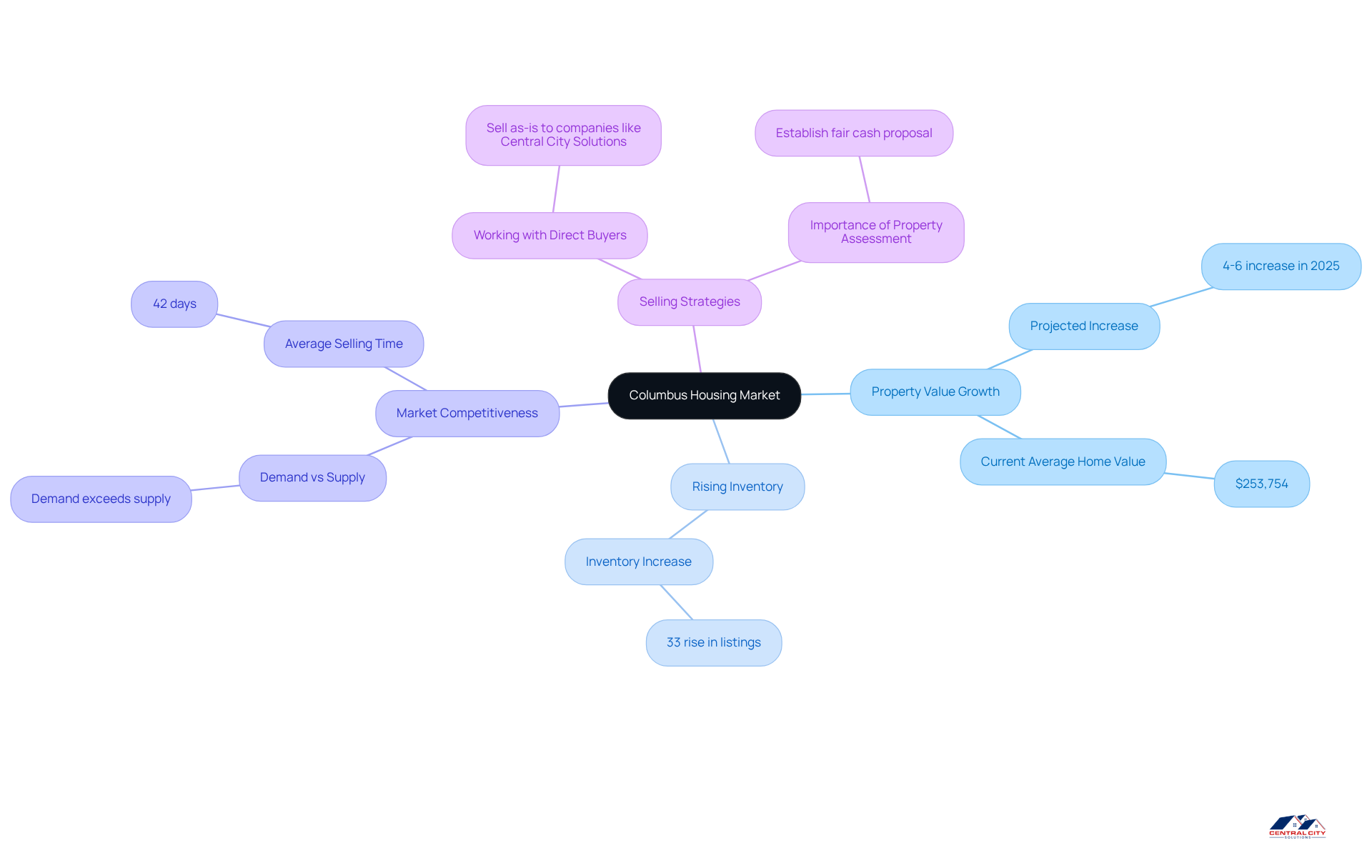 This mindmap illustrates the key factors affecting the Columbus housing market. Each branch represents a major theme, with sub-branches providing detailed insights, helping you understand the complex interactions at play. This mindmap illustrates the key factors affecting the Columbus housing market. Each branch represents a major theme, with sub-branches providing detailed insights, helping you understand the complex interactions at play.
