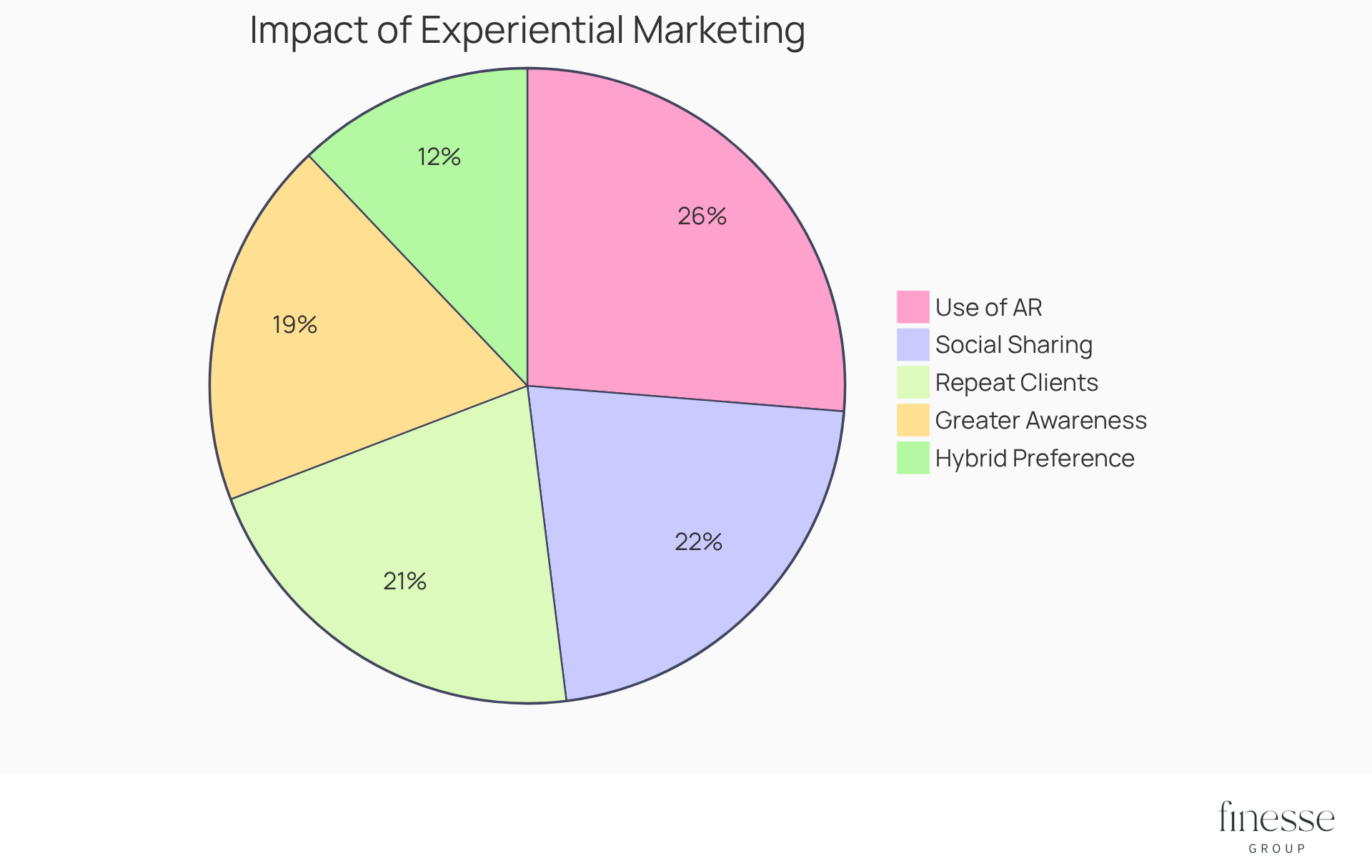 Each slice shows the percentage of marketers or participants related to different aspects of event planning. The larger the slice, the more significant the impact in that area, helping you understand how effective engaging experiences can be.
