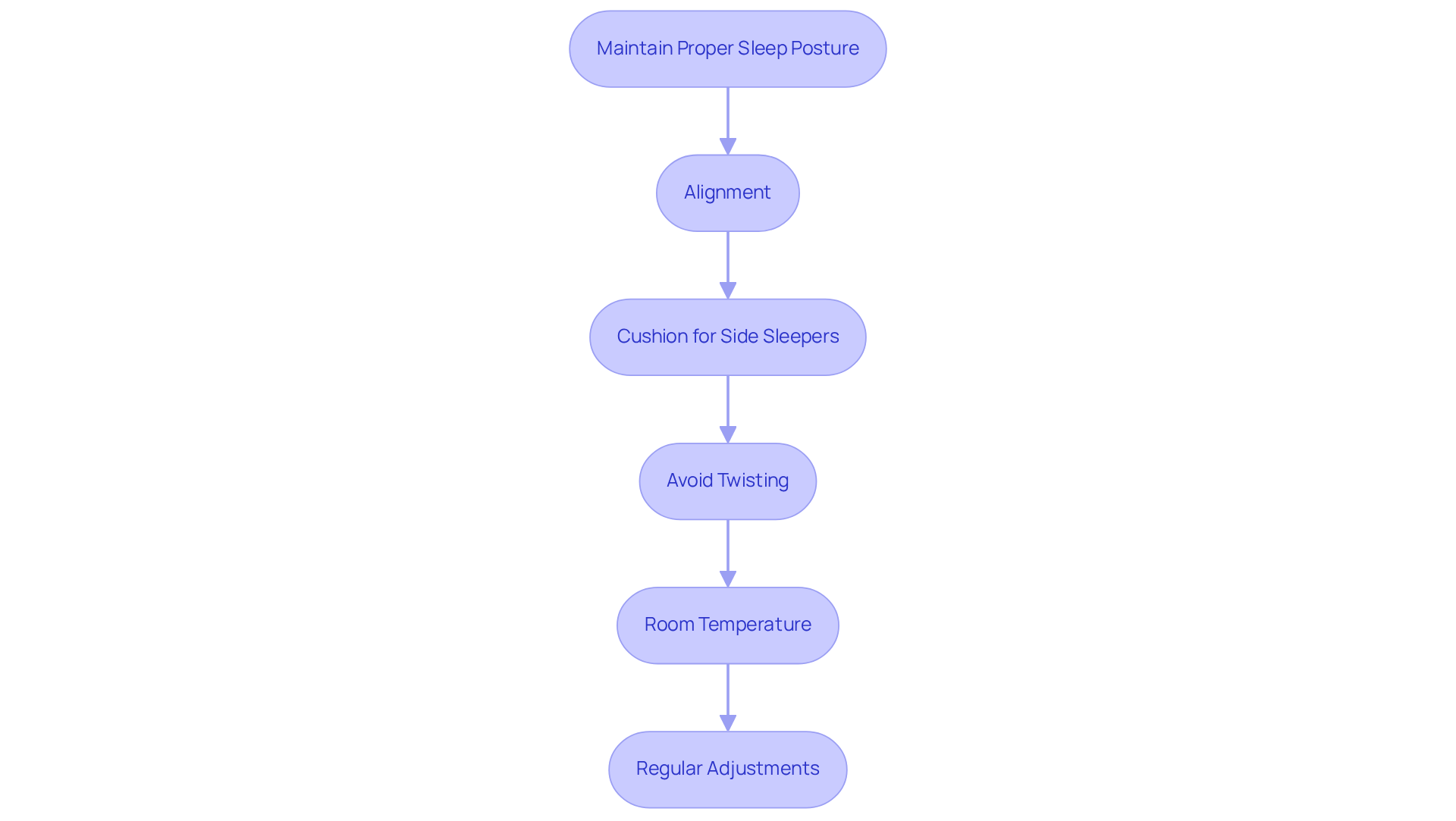 This flowchart shows steps you can take to improve your sleep posture and reduce neck pain. Follow the arrows to see how each guideline connects to help you sleep better. This flowchart shows steps you can take to improve your sleep posture and reduce neck pain. Follow the arrows to see how each guideline connects to help you sleep better.