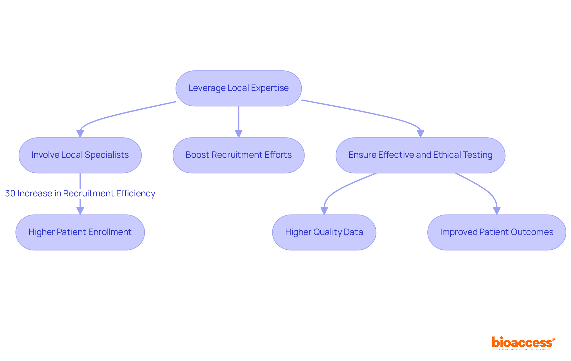 Follow the arrows to see how involving local experts leads to better recruitment and testing outcomes. Each step shows how collaboration enhances the trial process.