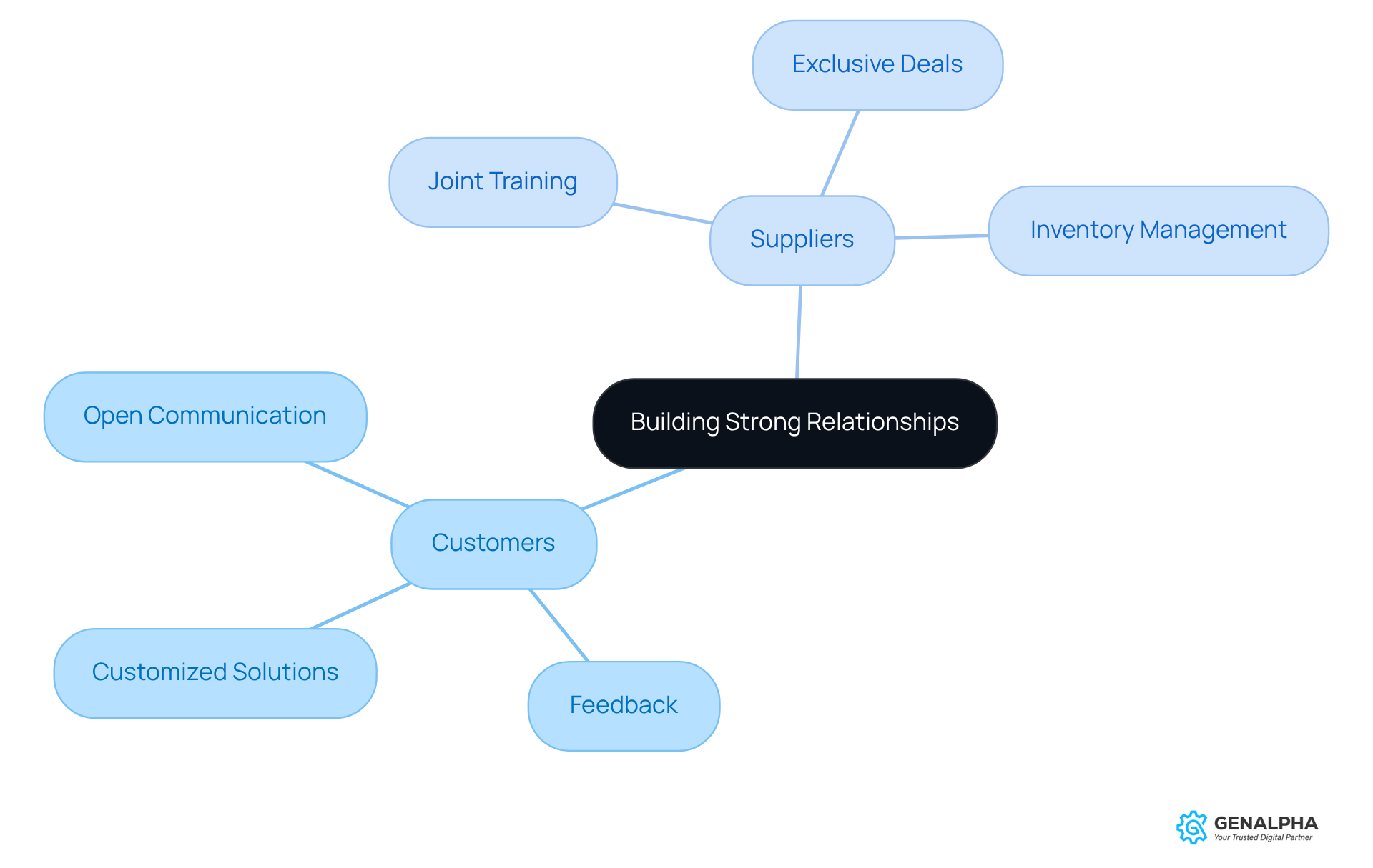 The center represents the main idea of building relationships. Each branch shows a key area of focus, with sub-branches detailing specific strategies or benefits. Follow the branches to see how each aspect contributes to stronger connections and better business outcomes.