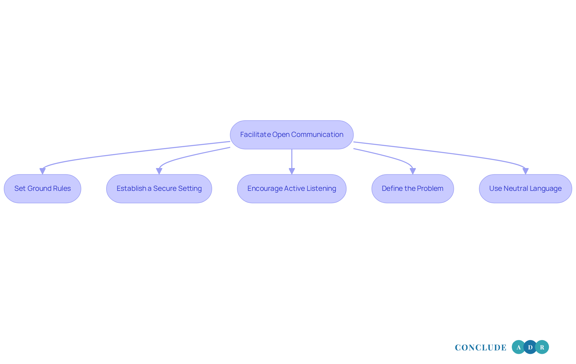 This flowchart outlines the steps for improving communication in the workplace. Each box represents a key action to take, guiding you through the process of resolving conflicts and fostering a respectful dialogue. This flowchart outlines the steps for improving communication in the workplace. Each box represents a key action to take, guiding you through the process of resolving conflicts and fostering a respectful dialogue.