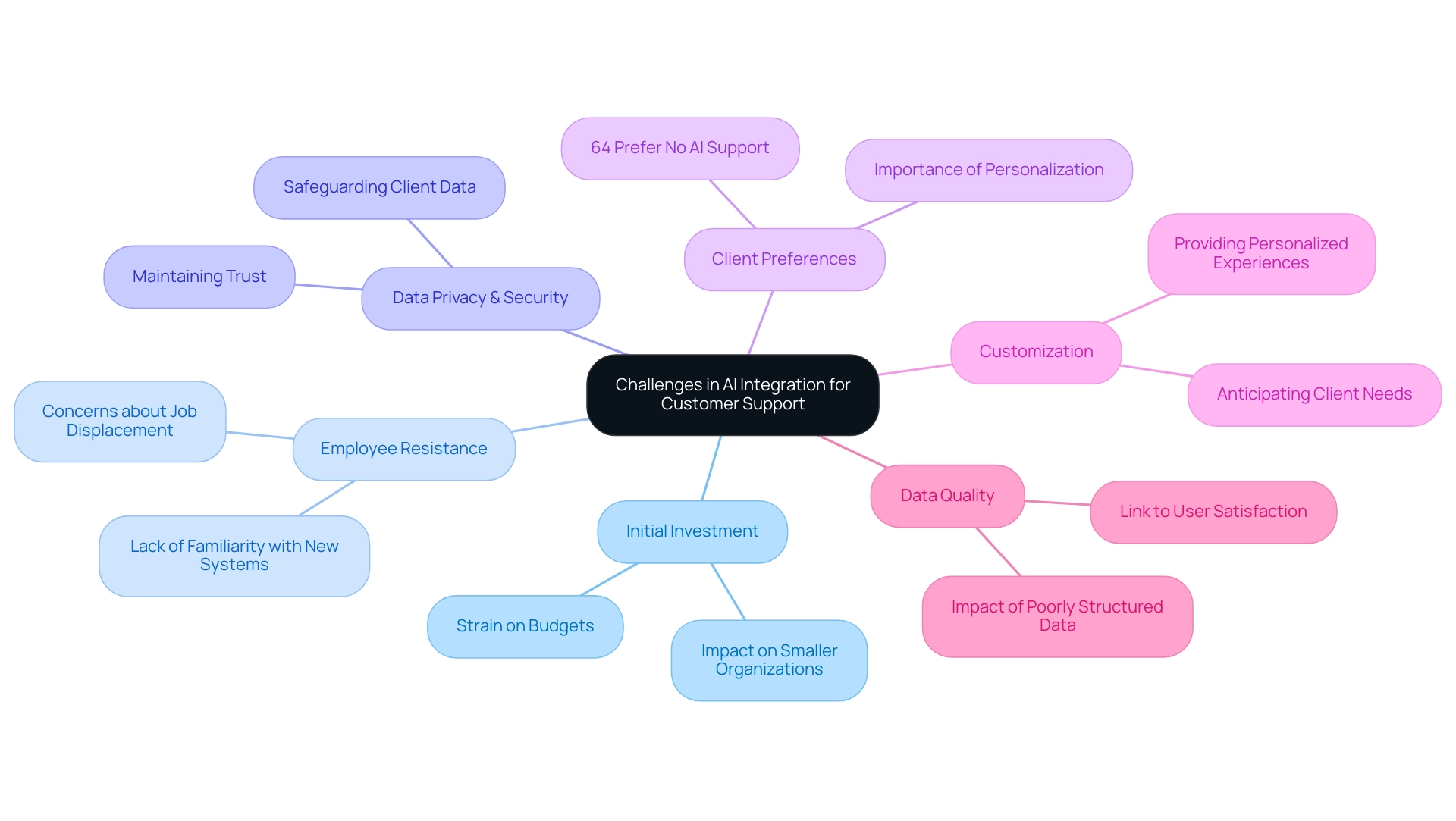 Each branch represents a key challenge in AI integration, with sub-branches detailing specific aspects related to that challenge.