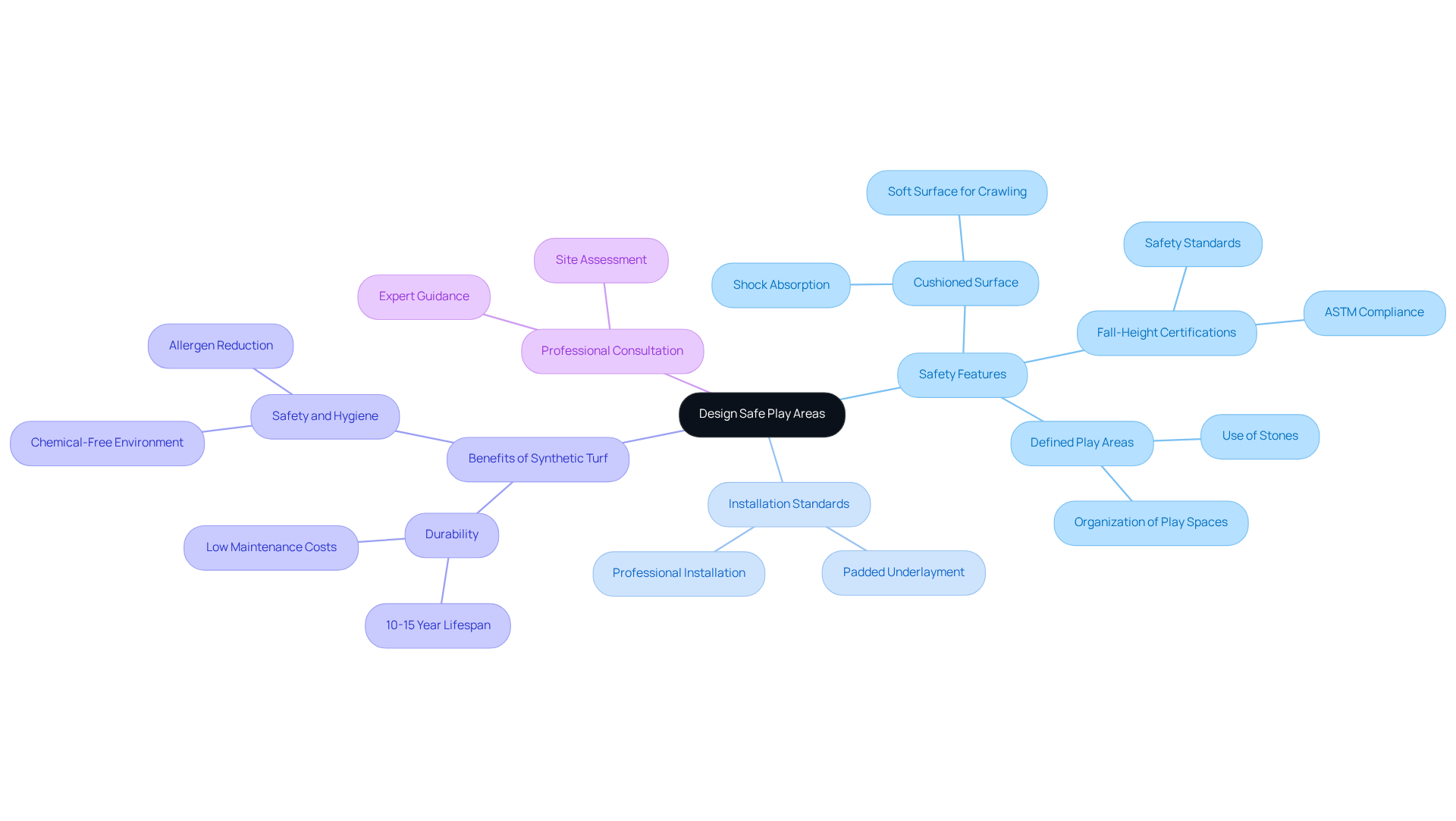 The center represents the main goal of designing safe play areas. Each branch shows important aspects to consider, and the sub-branches provide more details on each topic. The center represents the main goal of designing safe play areas. Each branch shows important aspects to consider, and the sub-branches provide more details on each topic.