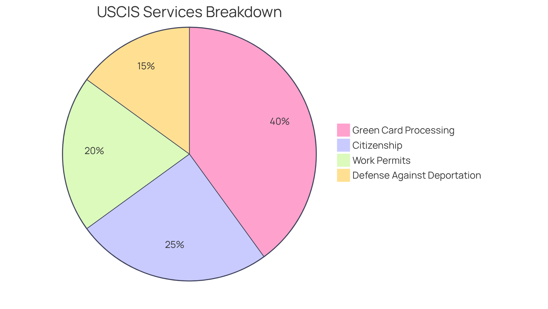 Each slice of the pie represents a different service provided by the USCIS office. The size of each slice shows how much of the total services each one accounts for - the bigger the slice, the more significant that service is in the overall support offered.