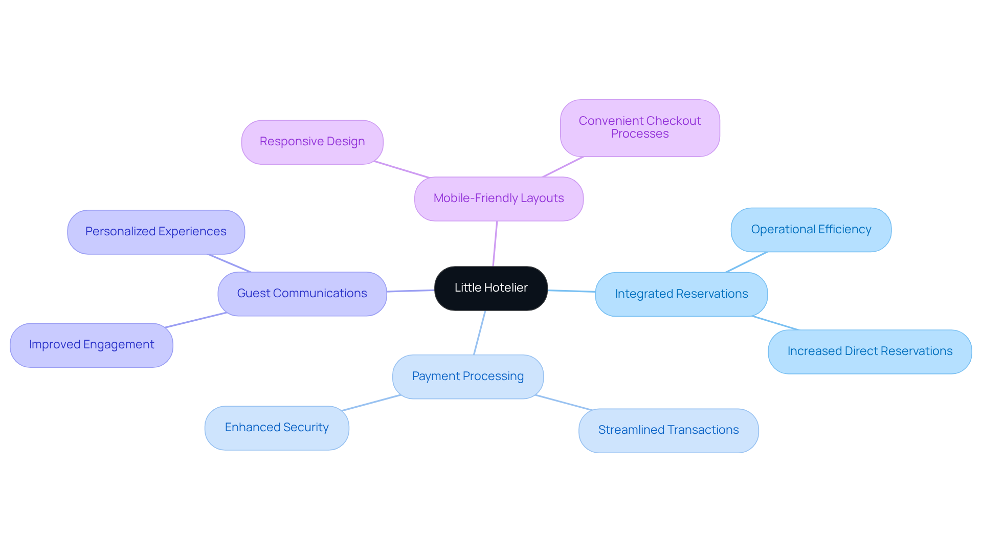 The central node represents Little Hotelier, while the branches show its key features and how they contribute to improving the hotel experience. Each color-coded branch helps you see the connections between features and their benefits.
