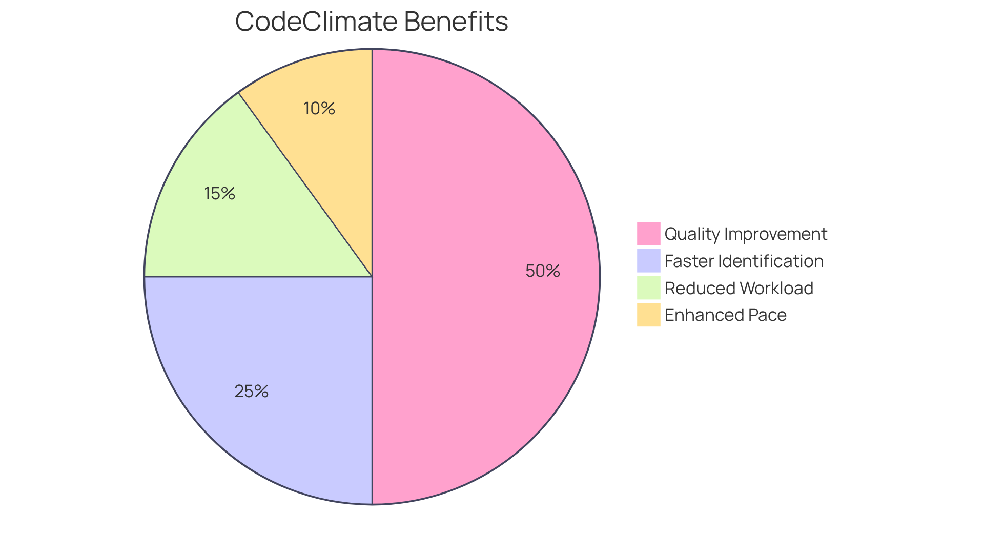 Each slice of the pie shows a different benefit of using CodeClimate. The larger the slice, the more significant the benefit. For example, the biggest slice represents a 50% improvement in quality, which is crucial for keeping customers happy. Each slice of the pie shows a different benefit of using CodeClimate. The larger the slice, the more significant the benefit. For example, the biggest slice represents a 50% improvement in quality, which is crucial for keeping customers happy.