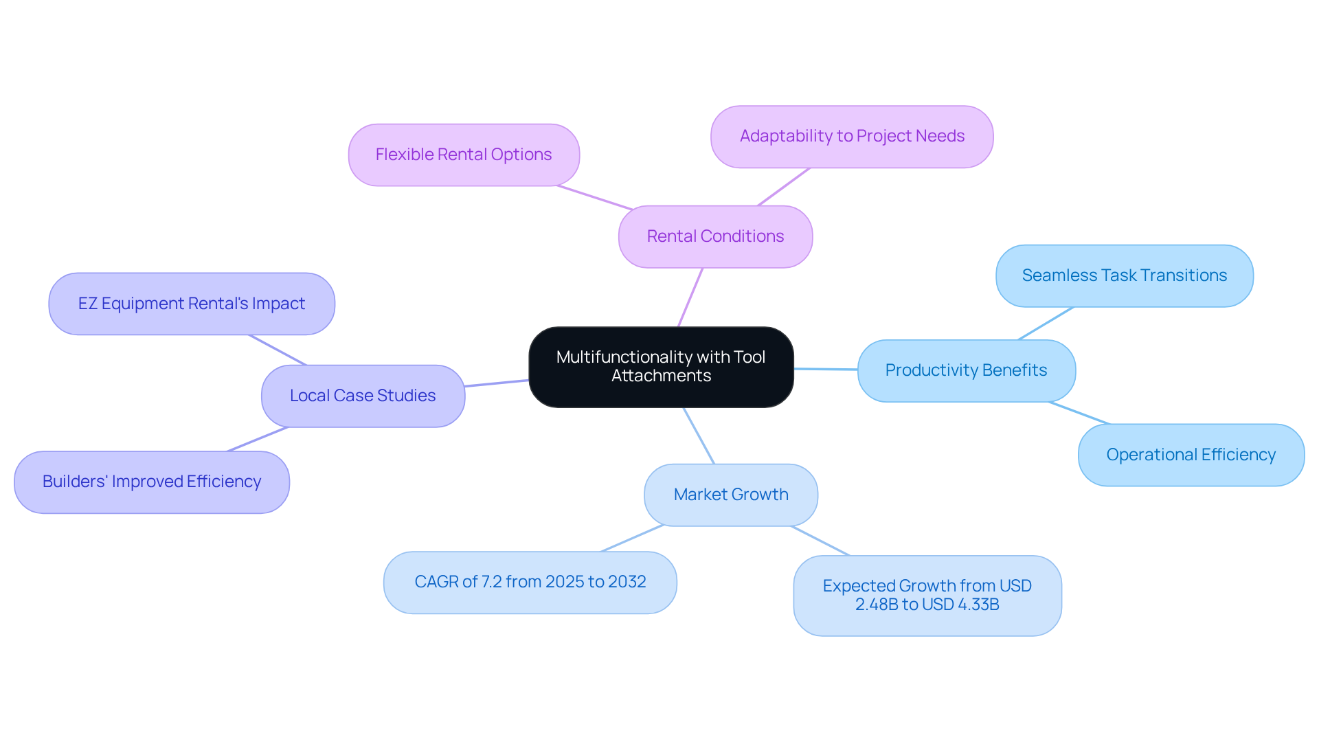 This mindmap illustrates how the central idea of multifunctionality connects to various aspects like productivity, market trends, and local case studies. Each branch represents a different area of focus, helping you see how they relate to the main topic.