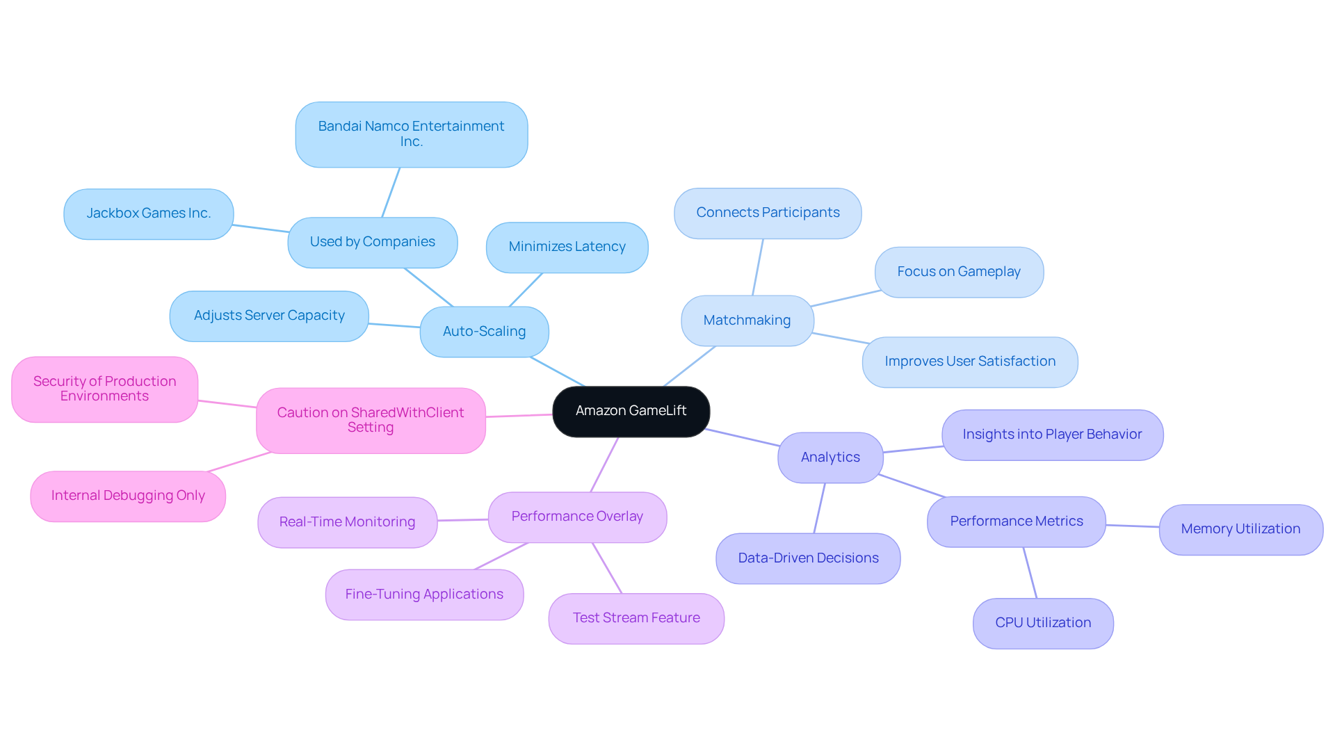The center represents Amazon GameLift, and each branch shows a key feature. Explore the sub-branches for more details on how each feature enhances multiplayer gaming. The center represents Amazon GameLift, and each branch shows a key feature. Explore the sub-branches for more details on how each feature enhances multiplayer gaming.