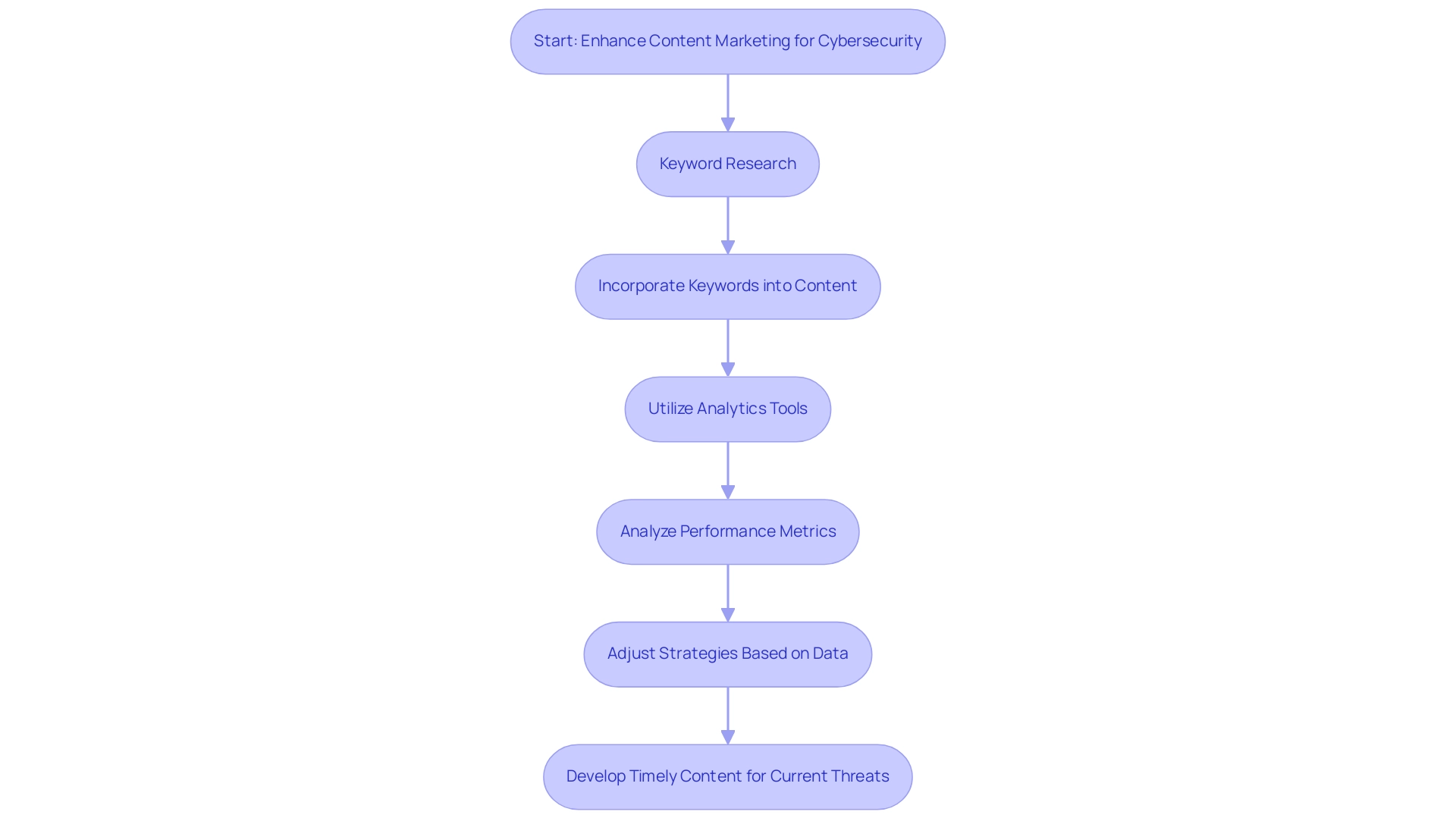 Each box represents a step in the optimization process, with arrows indicating the flow and progression through the strategy.