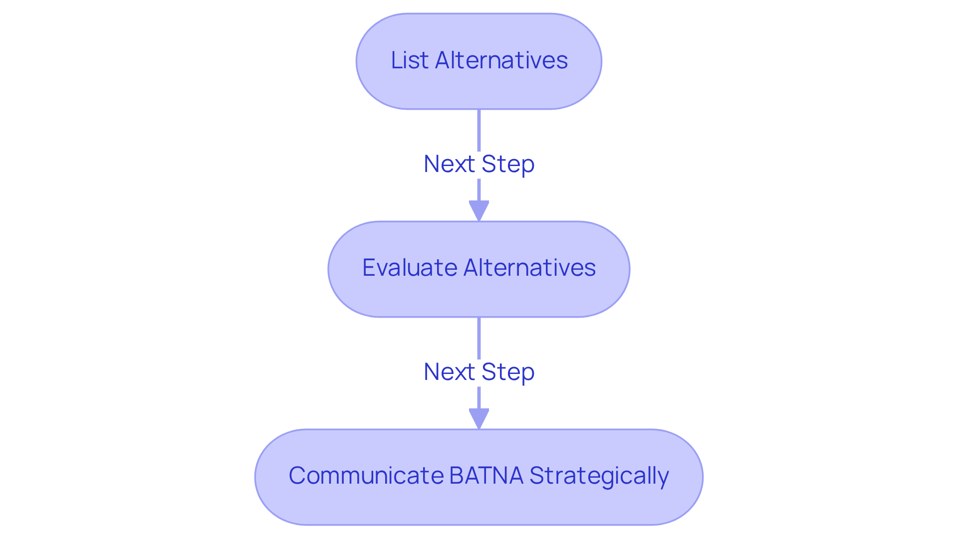 This flowchart guides you through the process of analyzing your BATNA. Start by listing your alternatives, then evaluate them to find the best option, and finally, decide how to communicate your BATNA during negotiations. Each step builds on the previous one to strengthen your negotiation position. This flowchart guides you through the process of analyzing your BATNA. Start by listing your alternatives, then evaluate them to find the best option, and finally, decide how to communicate your BATNA during negotiations. Each step builds on the previous one to strengthen your negotiation position.