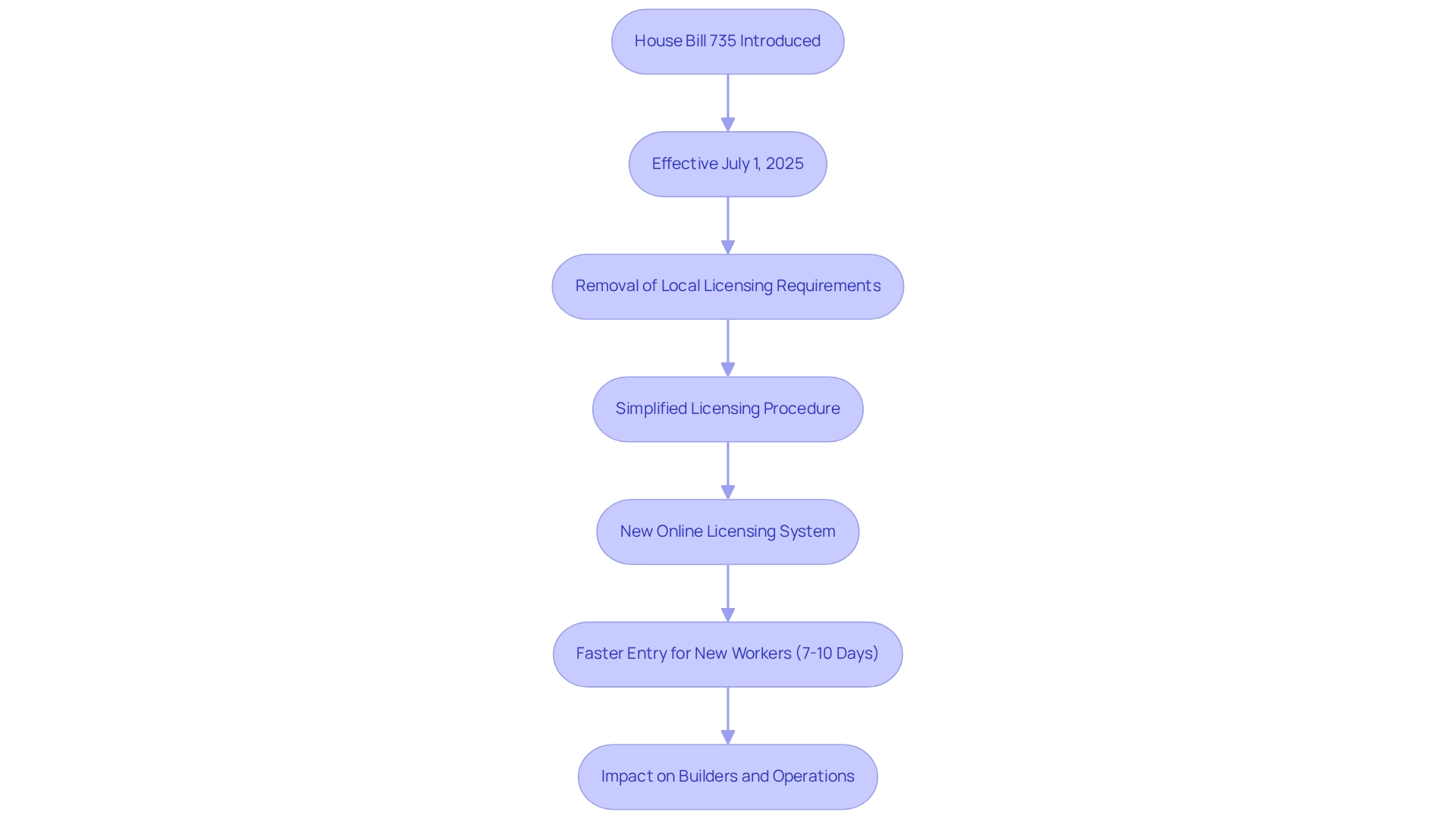 Blue boxes represent legislative actions, green boxes represent outcomes and impacts on builders and service providers.