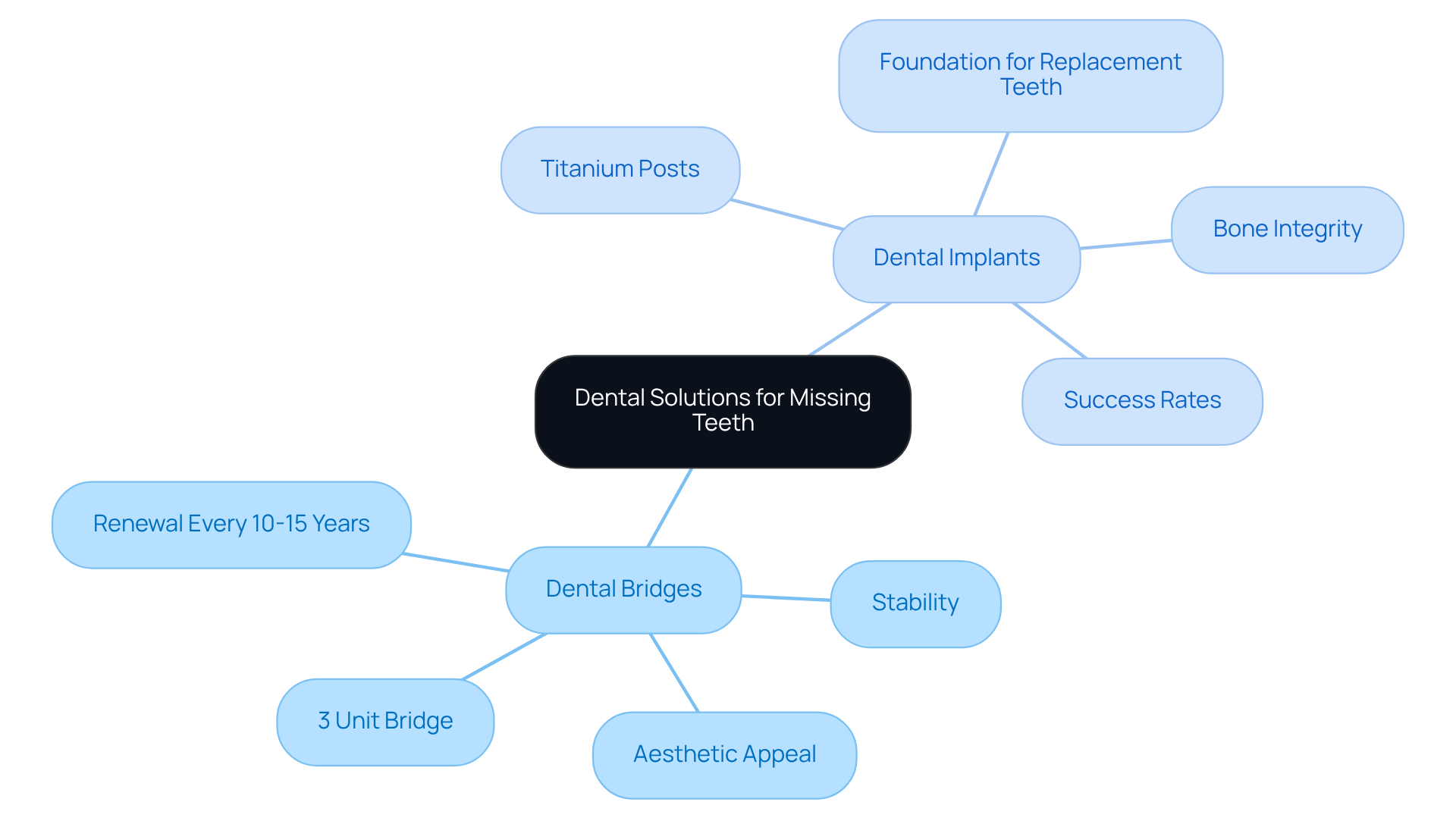 This mindmap helps you explore the options for missing teeth. Start at the center with the main topic, then follow the branches to learn about dental bridges and implants, their benefits, and important considerations.