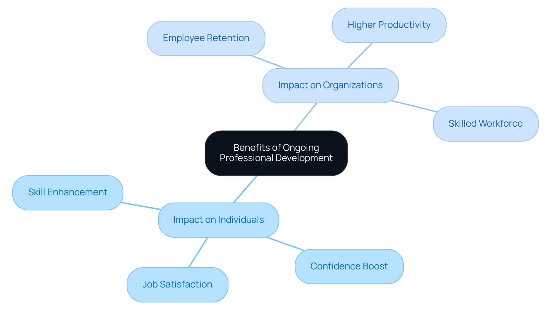 This mindmap shows how ongoing professional development benefits both individuals and organizations. Start at the center with the main topic, then follow the branches to see how individual gains like skill enhancement lead to organizational advantages like higher productivity.