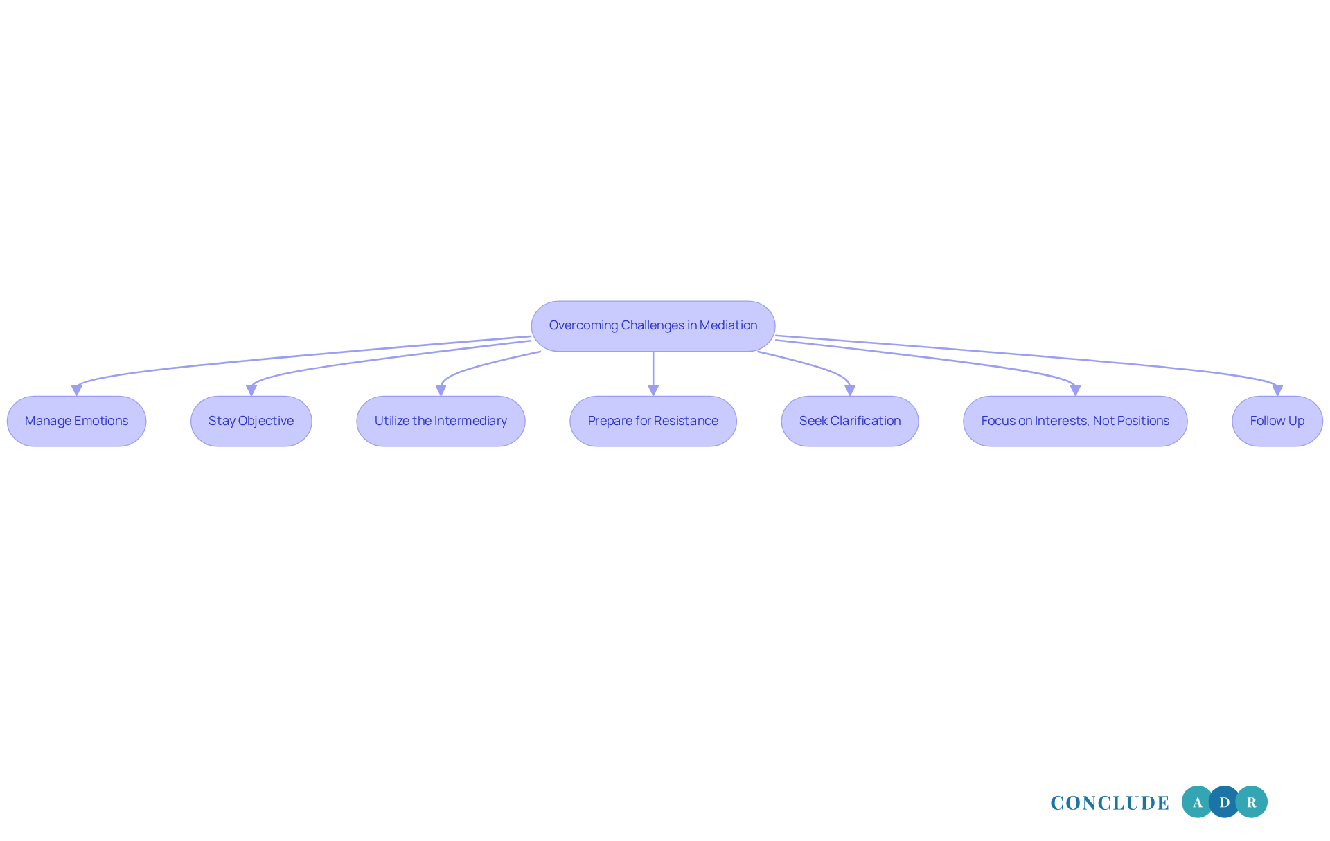 Each box represents a strategy to help navigate mediation challenges. Follow the arrows to see the recommended steps for achieving a successful resolution.