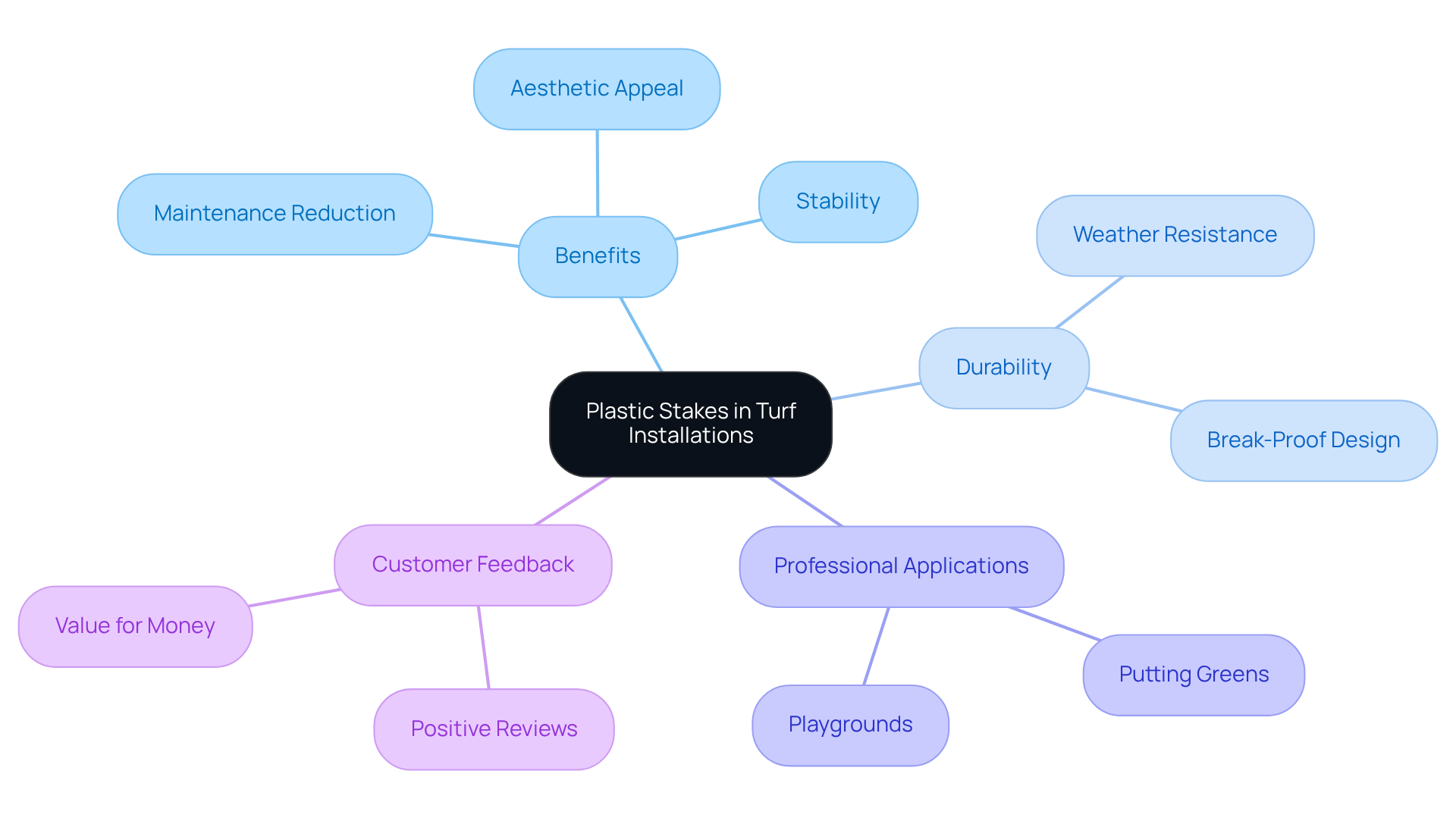 The central node represents the main topic, while the branches show the various aspects of how plastic stakes contribute to successful turf installations. Each branch highlights a different benefit or feature, making it easy to understand their importance.