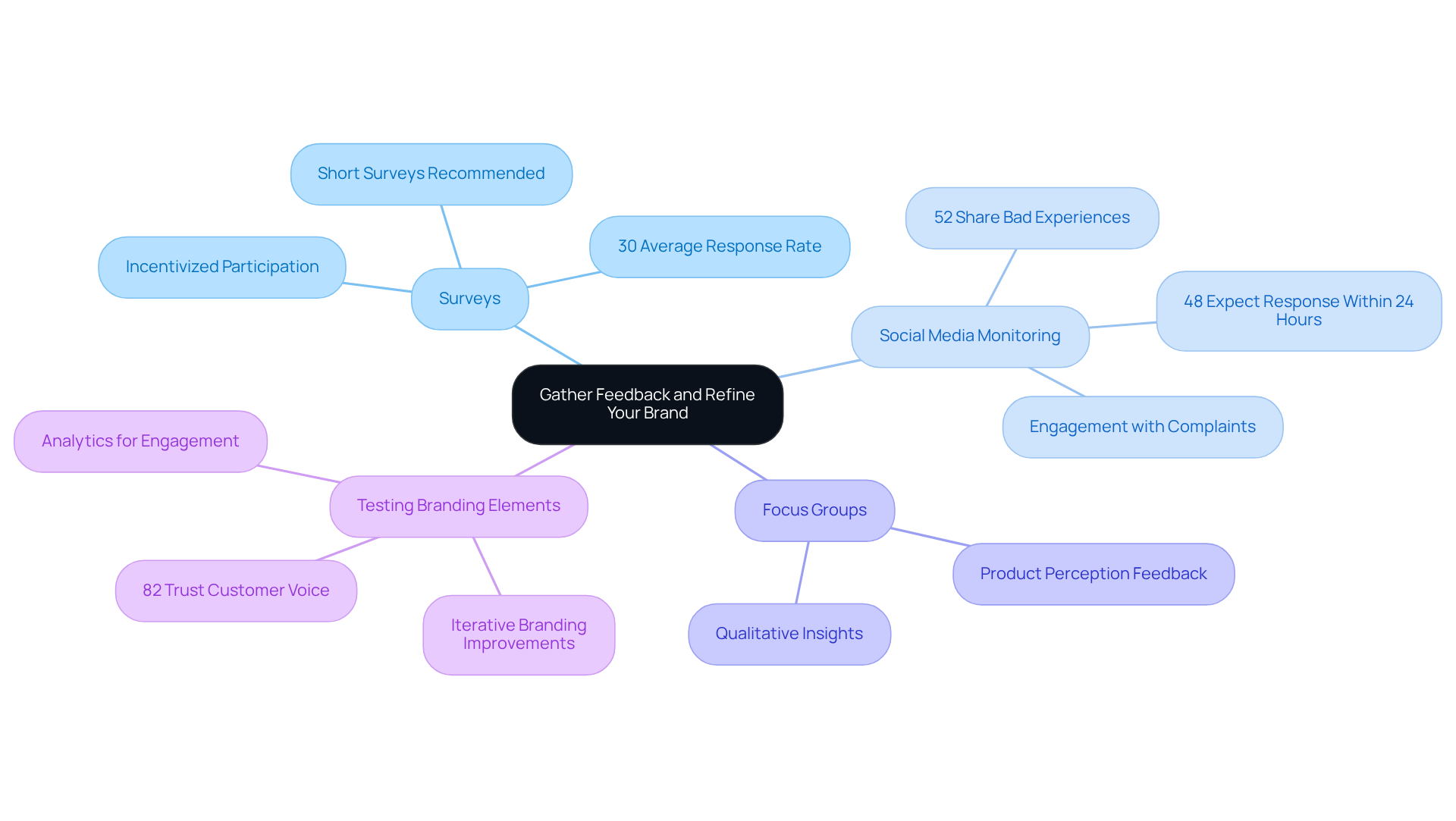 This mindmap shows different ways to gather feedback about your brand. Each branch represents a strategy, and the sub-branches provide specific insights or actions related to that strategy. Follow the branches to see how each method contributes to understanding and improving your brand.