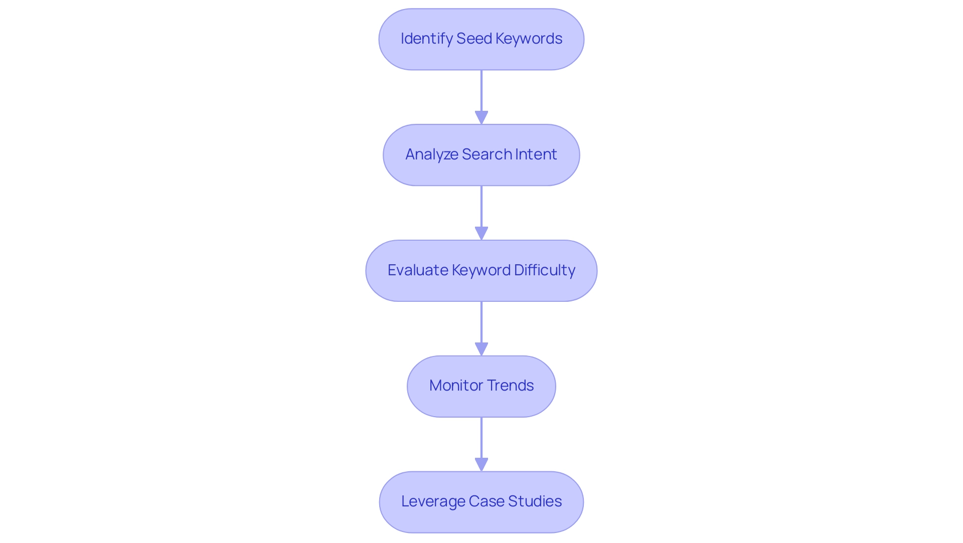 Each box represents a step in the keyword research process, and the arrows indicate the sequential flow from one step to the next.